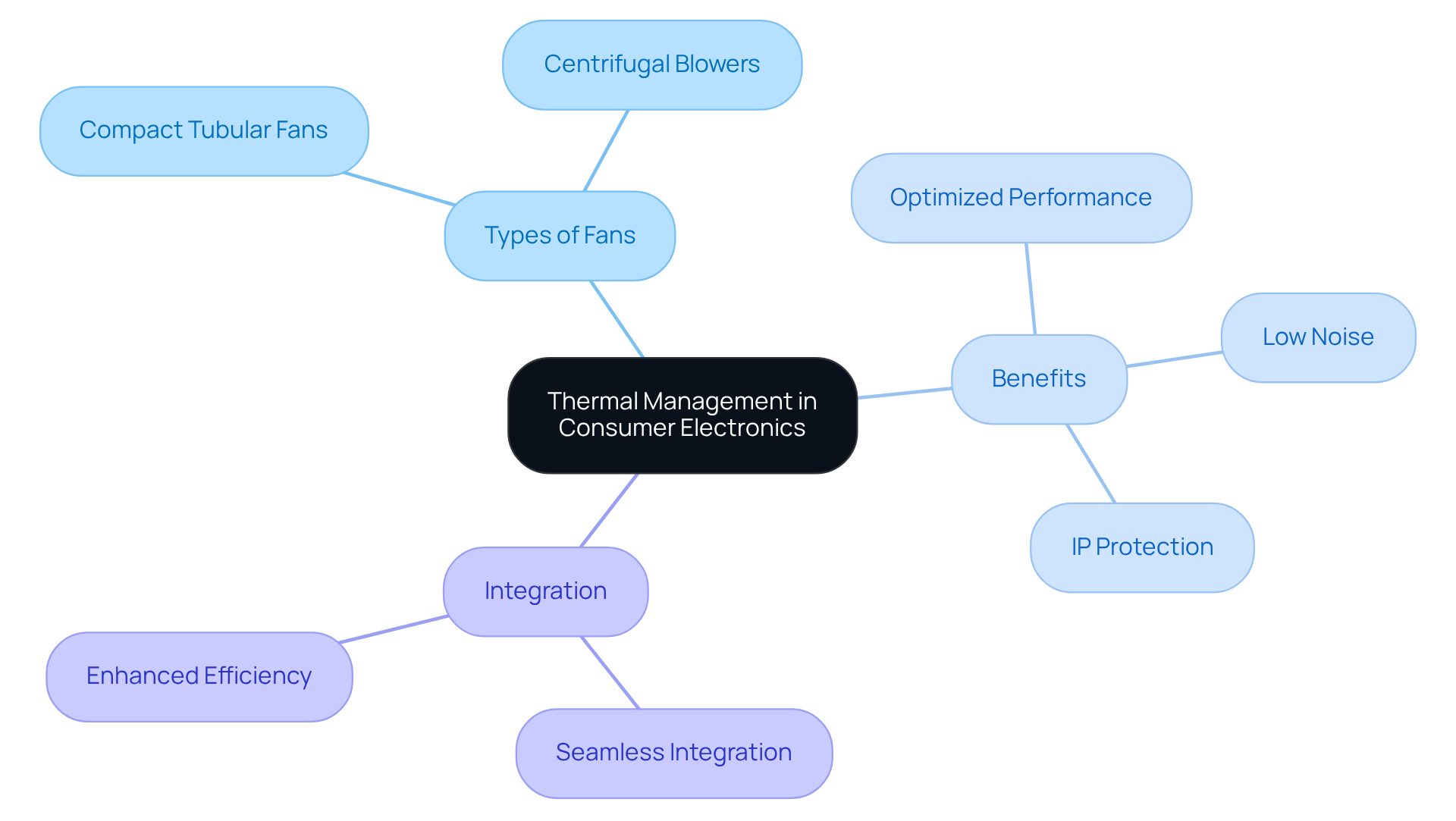 The center represents the overall theme of thermal management. The branches show different aspects related to small axial fans, including their types, benefits, and how they can be integrated into devices. Each color-coded branch helps you understand how these elements connect. The center represents the overall theme of thermal management. The branches show different aspects related to small axial fans, including their types, benefits, and how they can be integrated into devices. Each color-coded branch helps you understand how these elements connect.