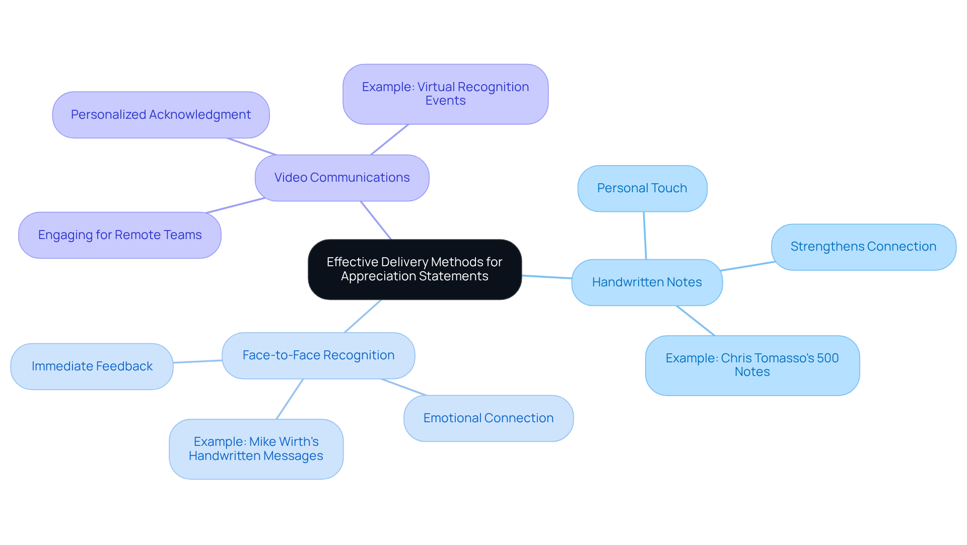 This mindmap shows different ways to express appreciation at work. Each branch represents a method, and the sub-branches explain why each method is effective. Follow the branches to see how each approach can boost employee morale and engagement.