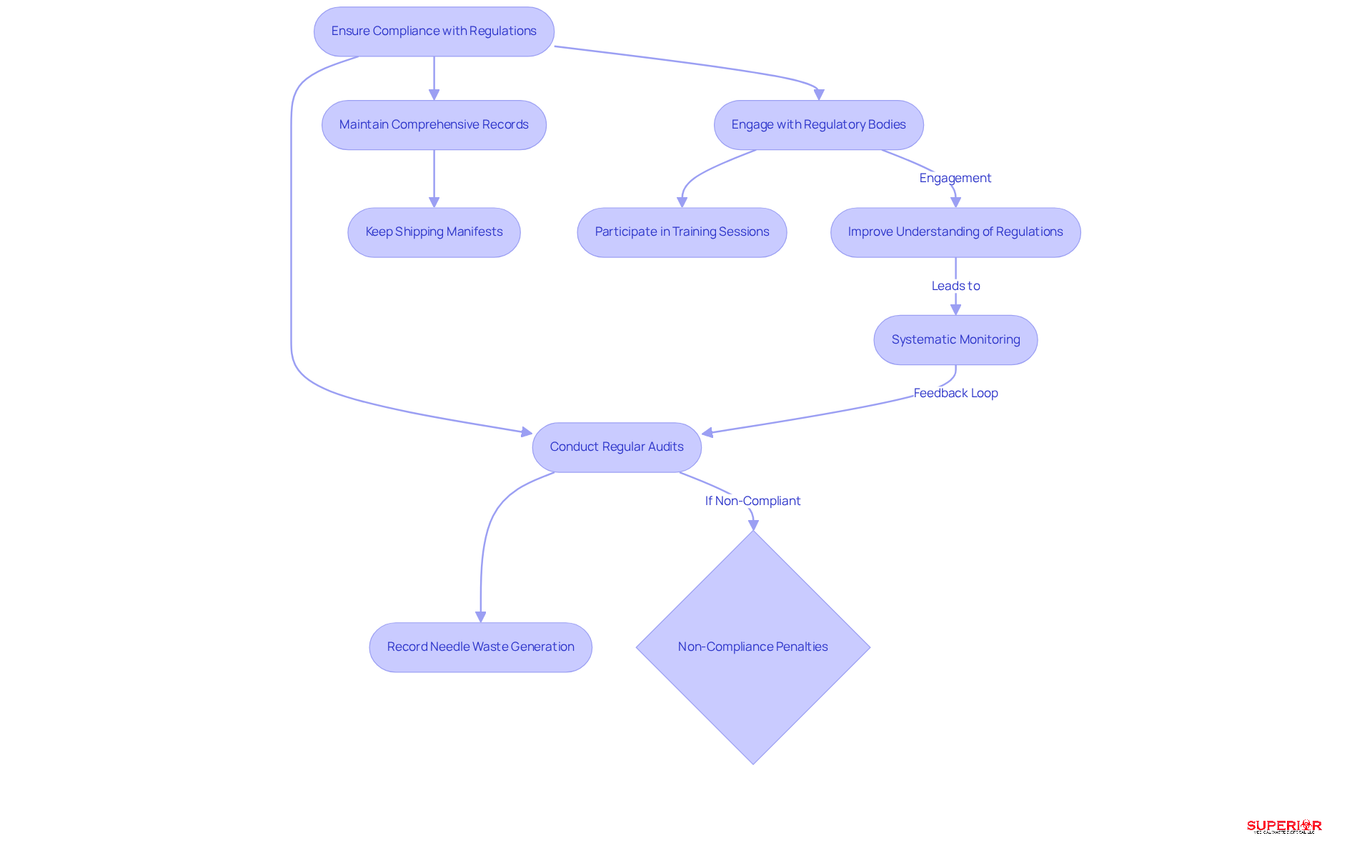 Follow the arrows to see the steps healthcare facilities should take to comply with regulations. Each step is crucial for maintaining safety and avoiding penalties.