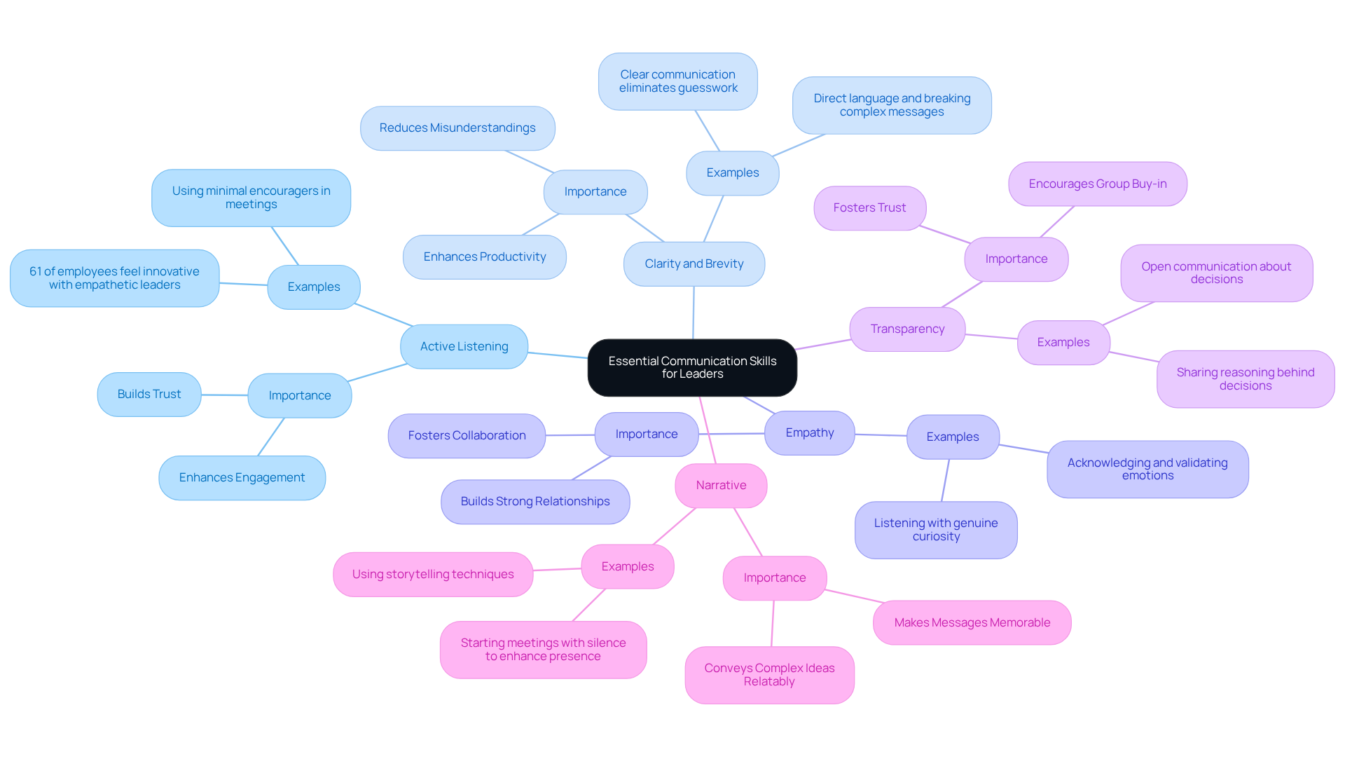 The central node represents the main topic, while each branch shows a key skill. The sub-branches provide details on why each skill is important and how it can be developed. This layout helps you see how these skills connect and support effective leadership.
