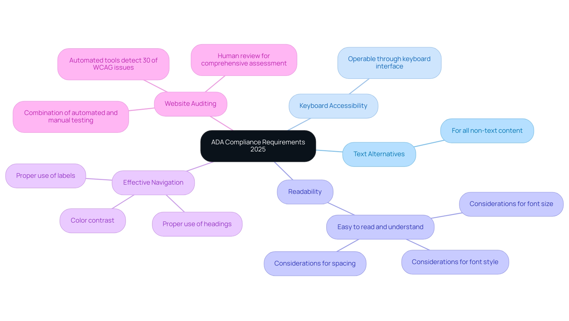 The central node represents the main topic, with branches indicating specific compliance requirements and their details.