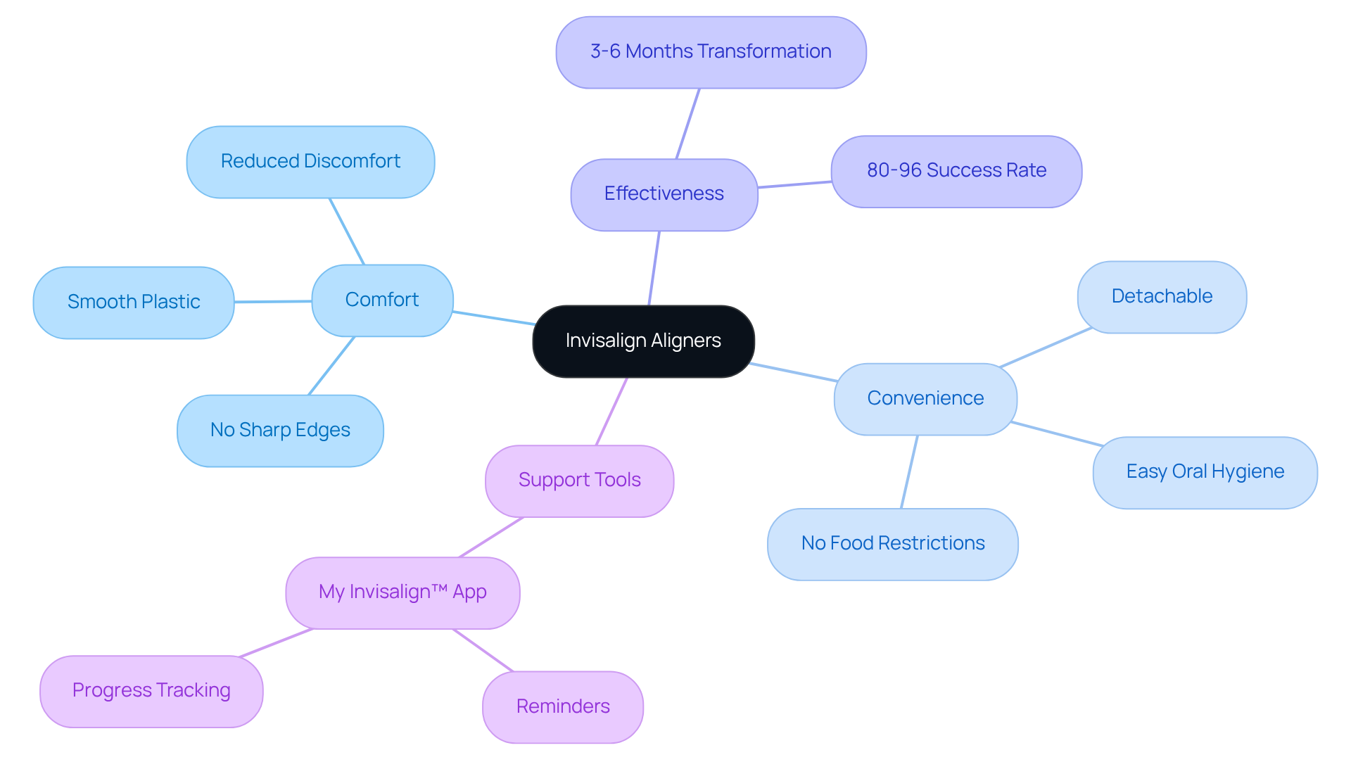 The center represents Invisalign aligners, and the branches show their benefits. Each color-coded branch highlights a different aspect, making it easy to see how they contribute to a better orthodontic experience.
