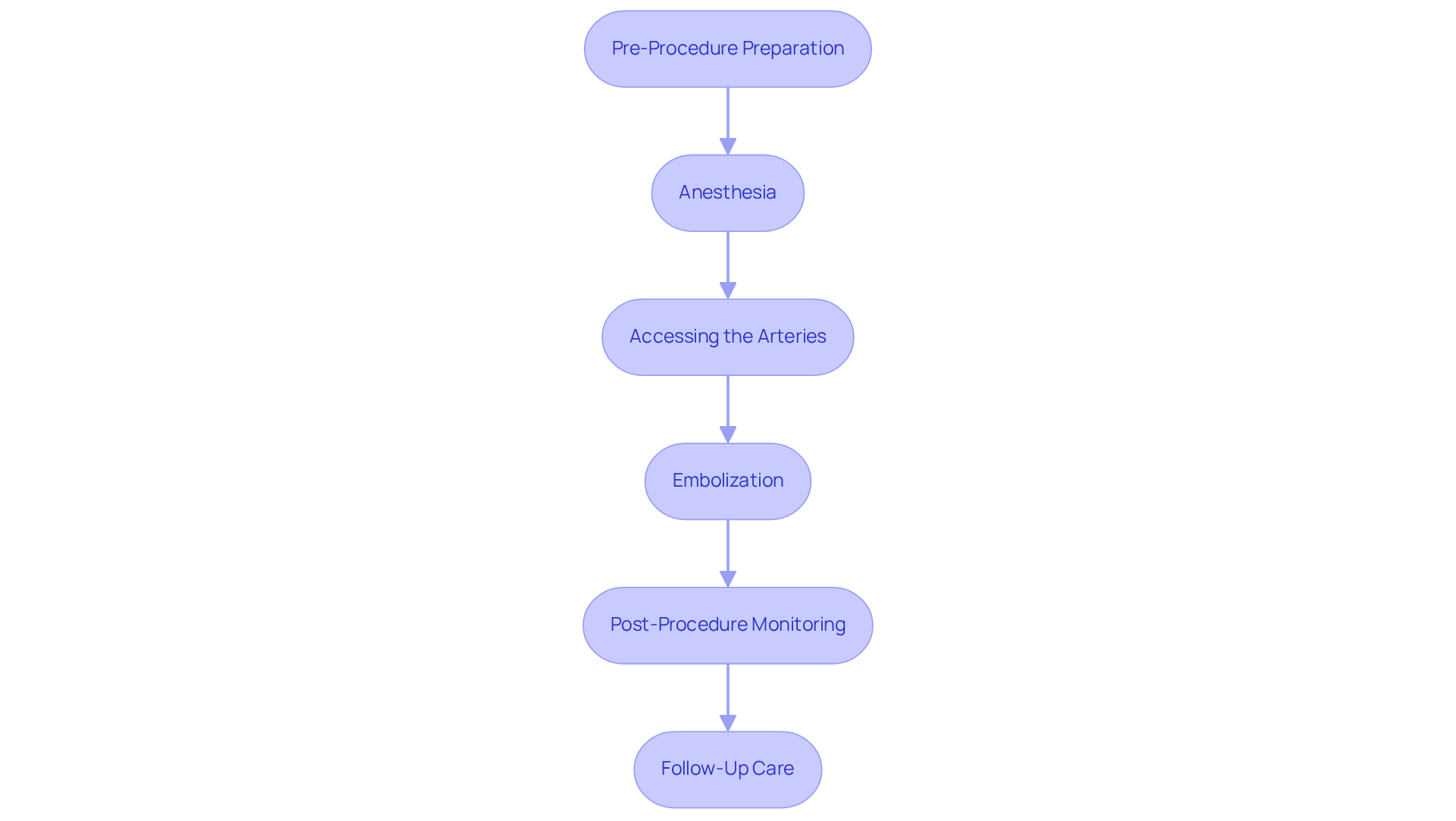 Each box represents a step in the artery embolization procedure. Follow the arrows to see how each step connects to the next, helping you understand the entire process from preparation to follow-up care.