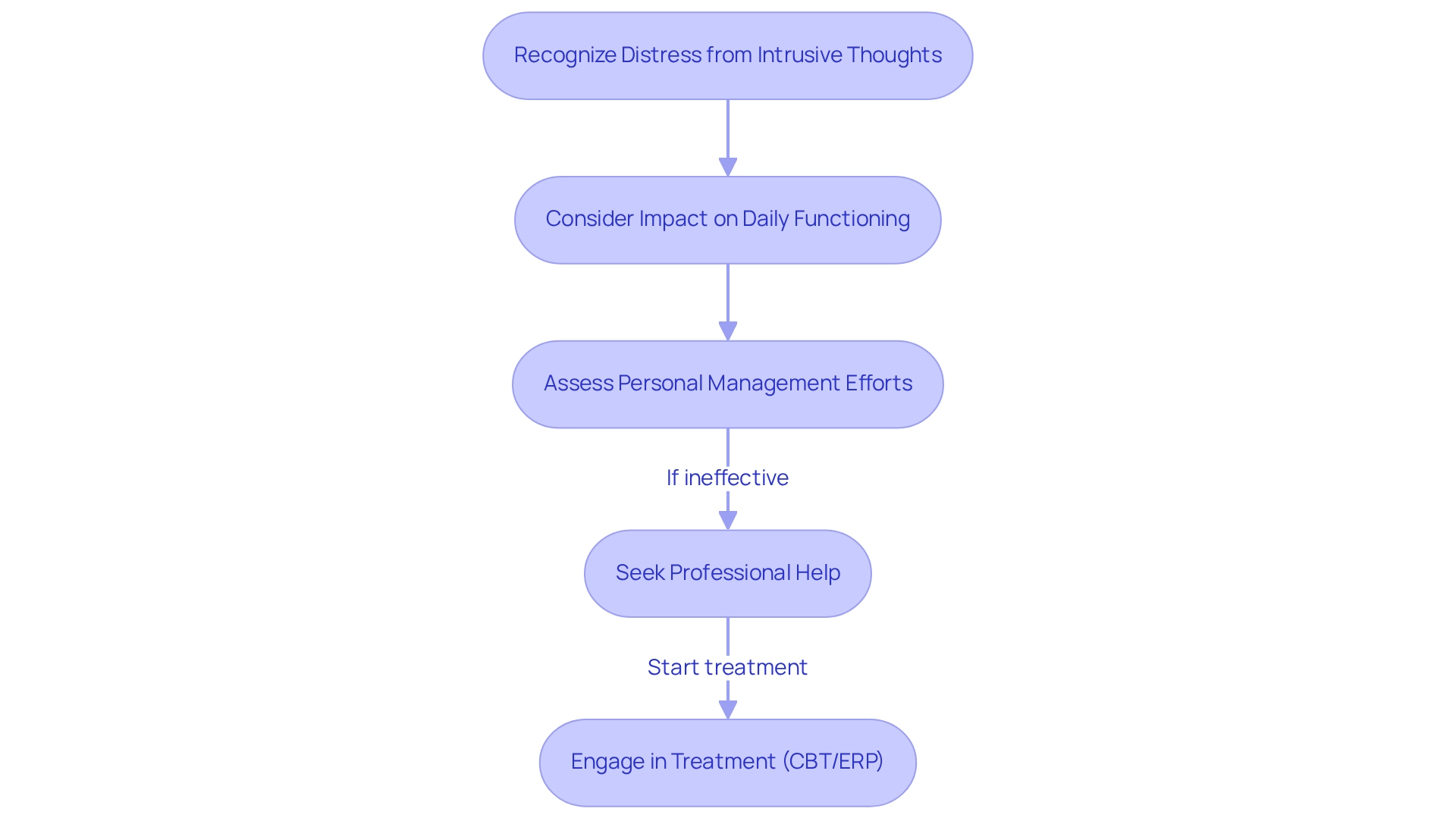 Boxes represent each step in the process, with colors indicating the type of action: blue for recognition, green for assessment, and orange for actions to take. Boxes represent each step in the process, with colors indicating the type of action: blue for recognition, green for assessment, and orange for actions to take.