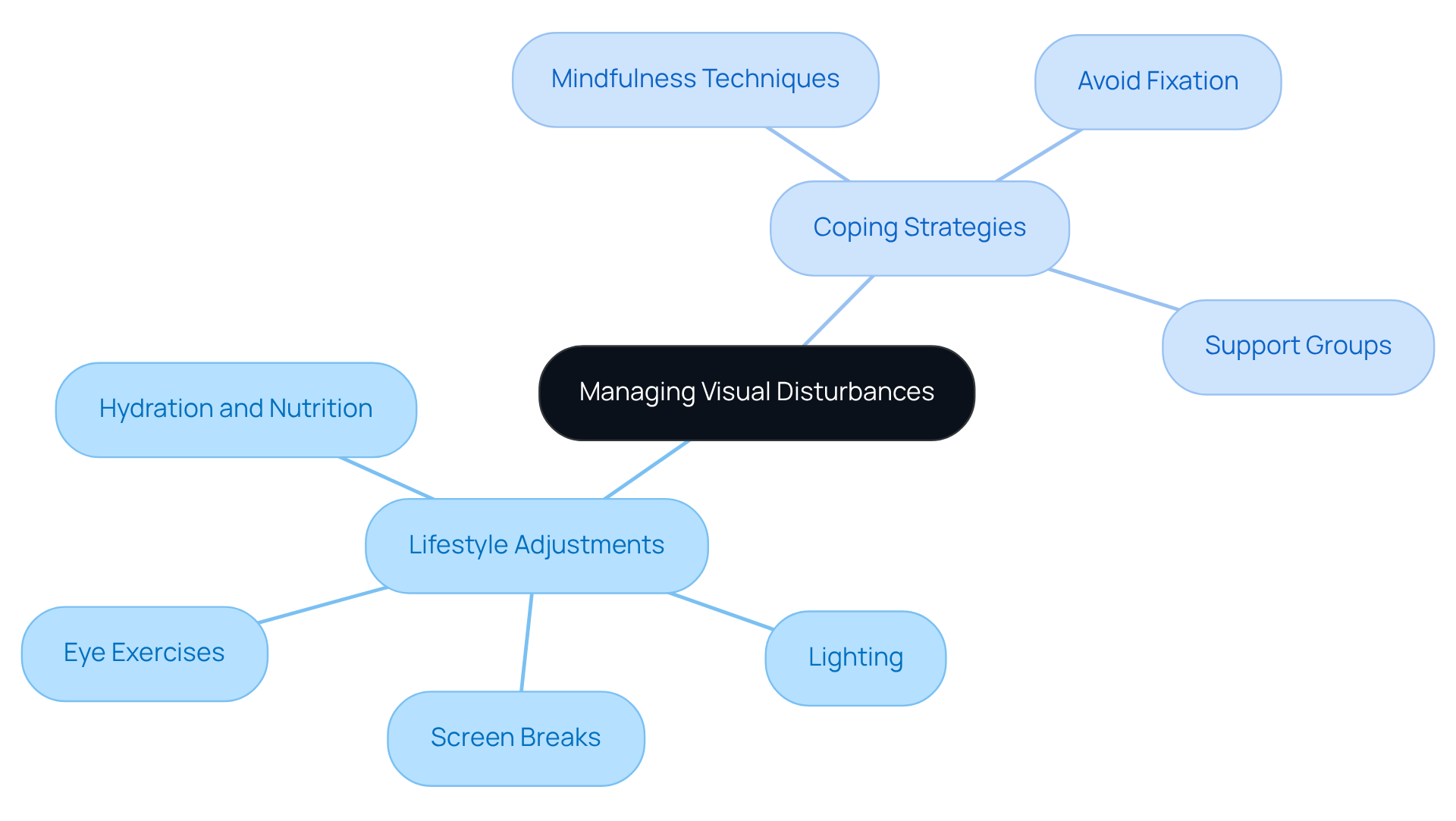This mindmap starts with the central idea of managing visual disturbances. The branches represent two main categories: Lifestyle Adjustments and Coping Strategies. Each sub-branch lists specific techniques you can use to help manage your symptoms. Follow the branches to explore different approaches and find what works best for you!