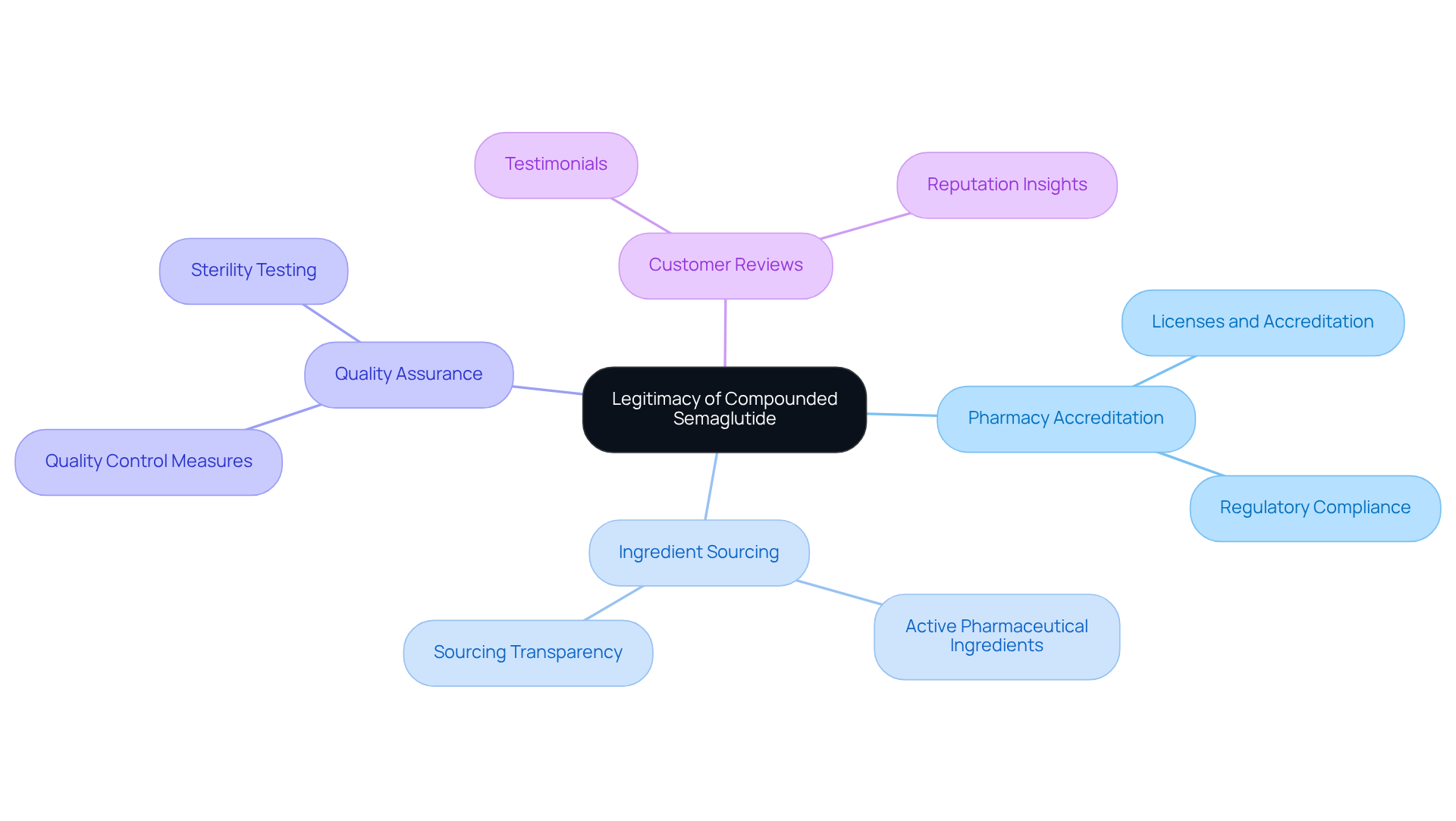 The central node represents the main topic, while the branches show the key factors to consider. Each color-coded branch helps you easily identify different aspects of ensuring the safety and quality of compounded semaglutide. The central node represents the main topic, while the branches show the key factors to consider. Each color-coded branch helps you easily identify different aspects of ensuring the safety and quality of compounded semaglutide.