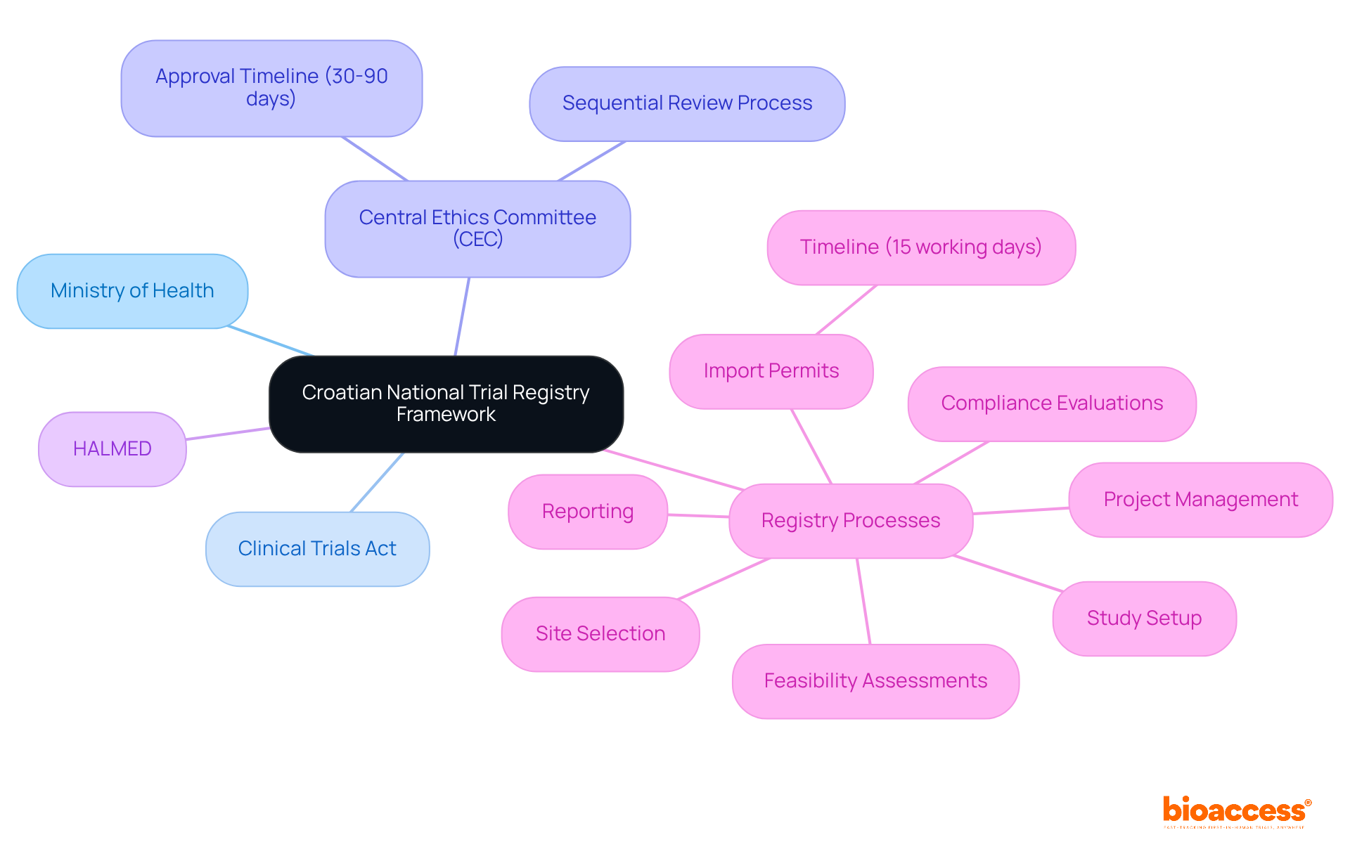 Start at the center with the main framework, then follow the branches to explore the roles and services involved in clinical research in Croatia.