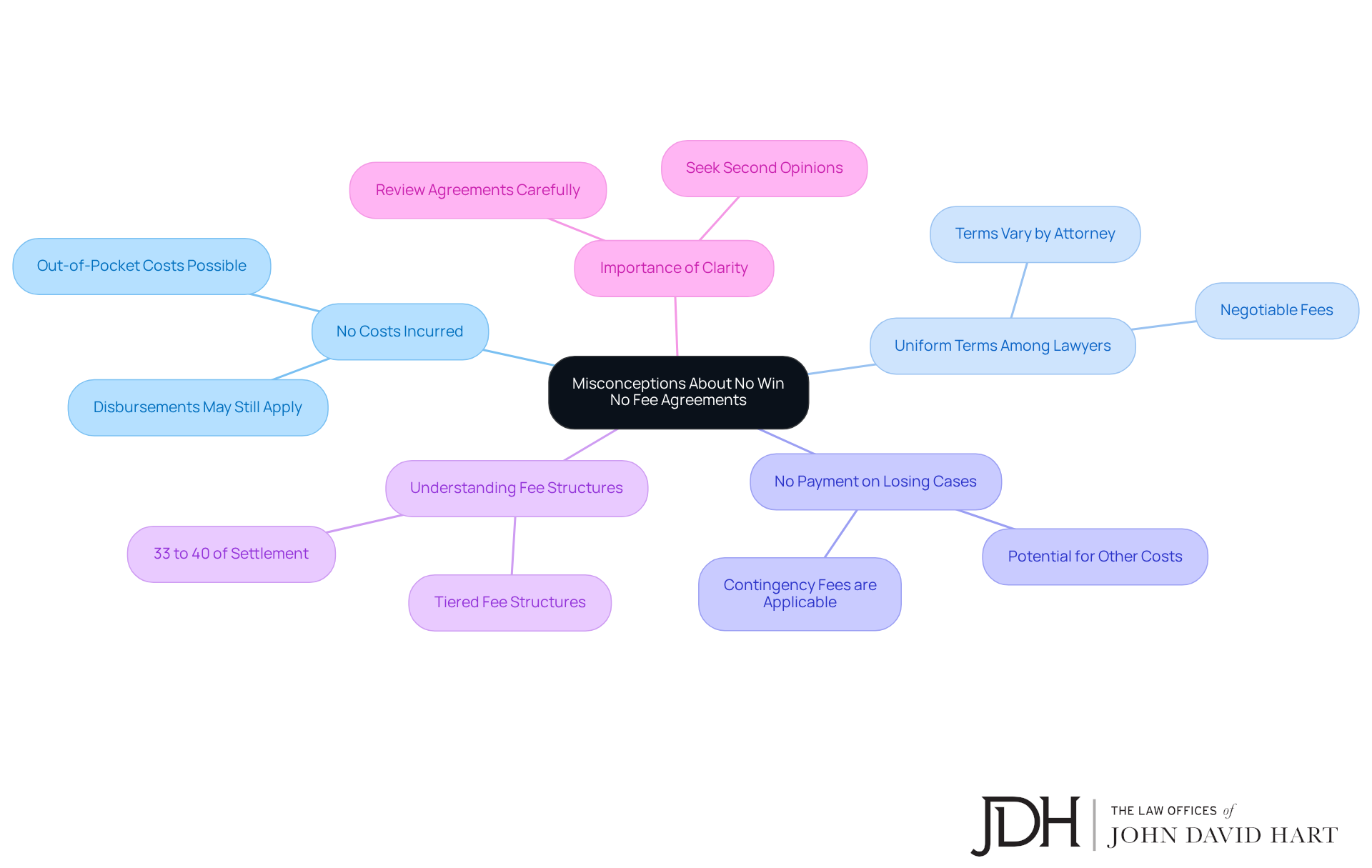 The center shows the main topic of misconceptions, and each branch leads to a specific myth with clarifications underneath, providing clarity on common misunderstandings. The center shows the main topic of misconceptions, and each branch leads to a specific myth with clarifications underneath, providing clarity on common misunderstandings.