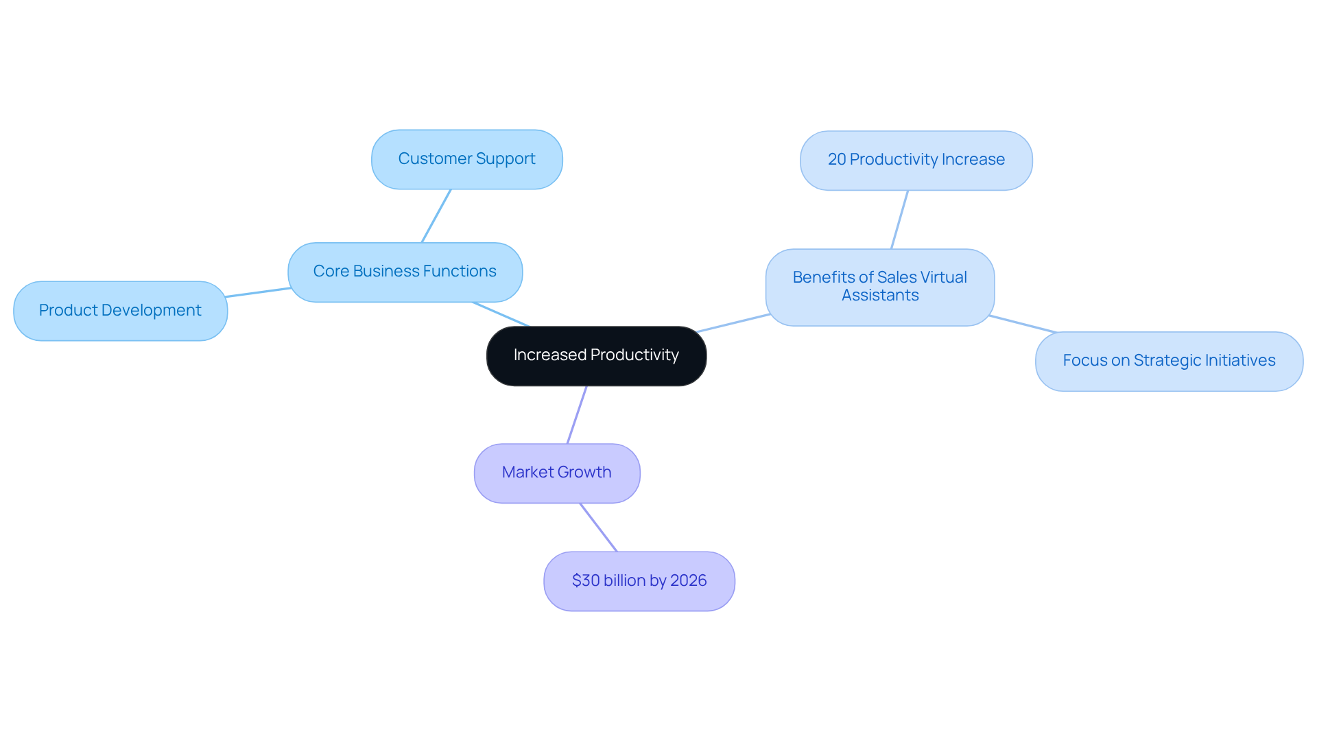 The center represents the main idea. Each branch shows how business owners can focus on specific functions and the associated benefits, along with future market growth. Follow the branches to see how each aspect contributes to overall productivity.
