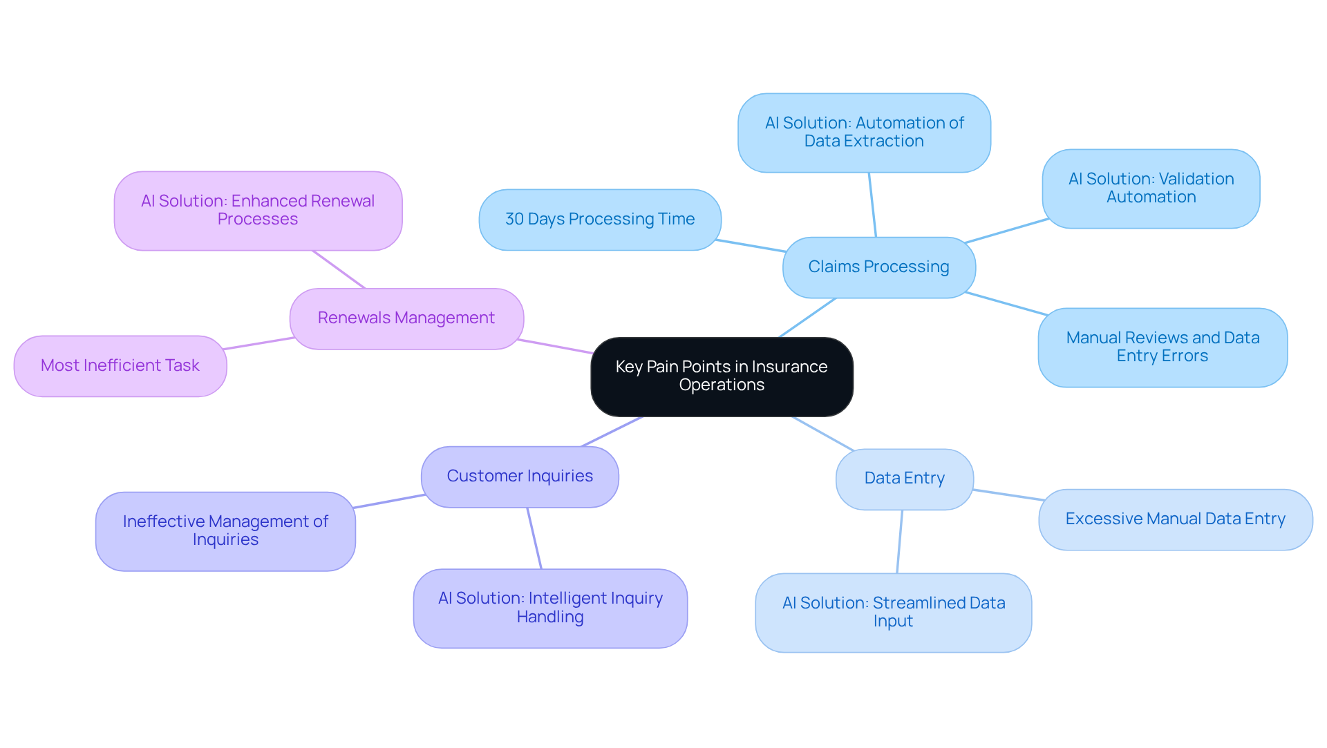 The central node shows the overarching theme (pain points), with branches leading to specific issues and their AI-driven solutions. The different colors help distinguish between categories, making it easier to navigate.