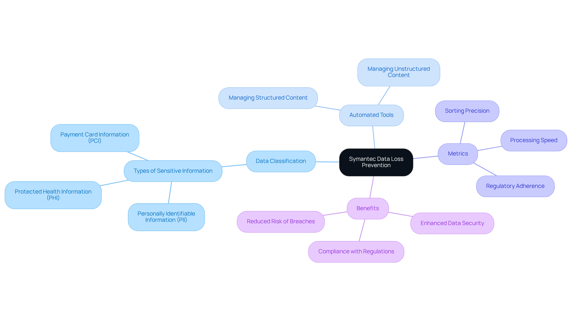 The center represents the main solution, and the branches show how it connects to various aspects like classification types, tools used, metrics for success, and the overall benefits for data security.
