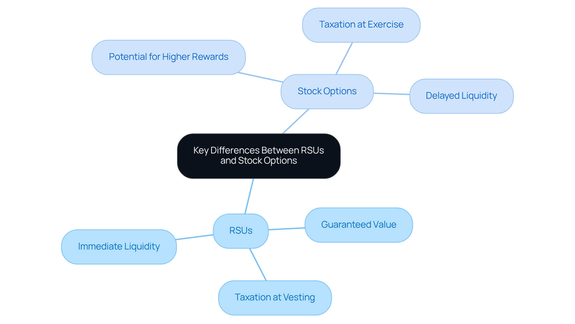 This mindmap helps you visualize the key differences between RSUs and stock options. Each branch represents a unique aspect of these financial instruments, making it easier to understand which might be better for your family's financial future. This mindmap helps you visualize the key differences between RSUs and stock options. Each branch represents a unique aspect of these financial instruments, making it easier to understand which might be better for your family's financial future.
