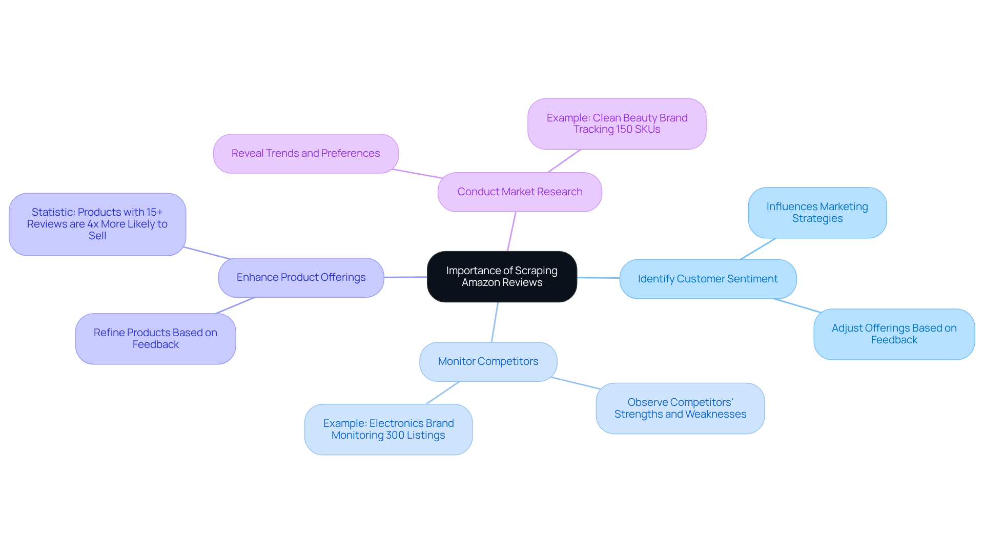 The center shows the main topic, and each branch represents a key benefit of scraping reviews. Follow the branches to see specific points and examples that illustrate why this practice is valuable for businesses. The center shows the main topic, and each branch represents a key benefit of scraping reviews. Follow the branches to see specific points and examples that illustrate why this practice is valuable for businesses.