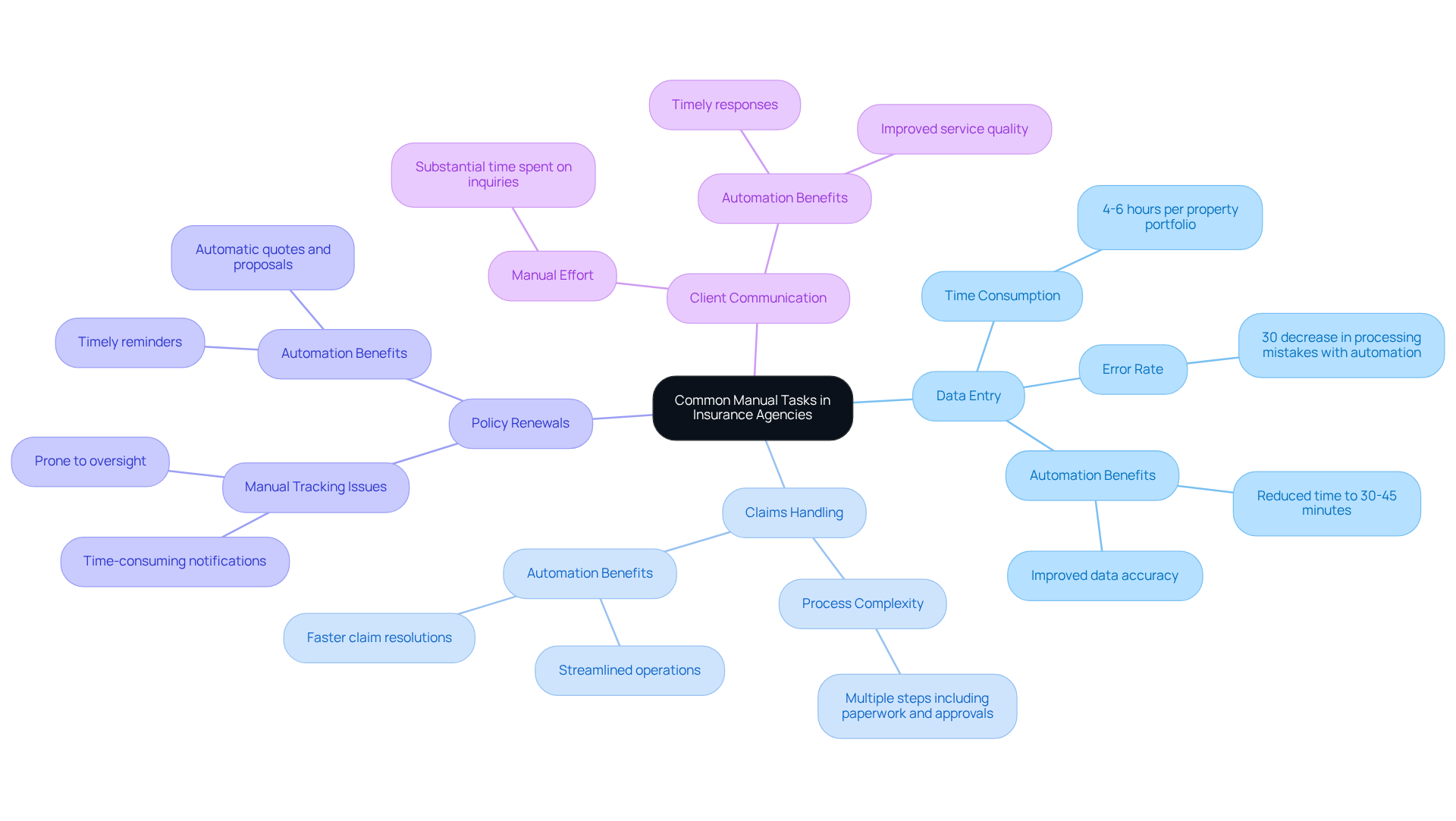 The center shows the main focus on manual tasks, with branches representing specific activities. Each branch highlights the inefficiencies and how automation can improve them, guiding agencies on where to prioritize their efforts.