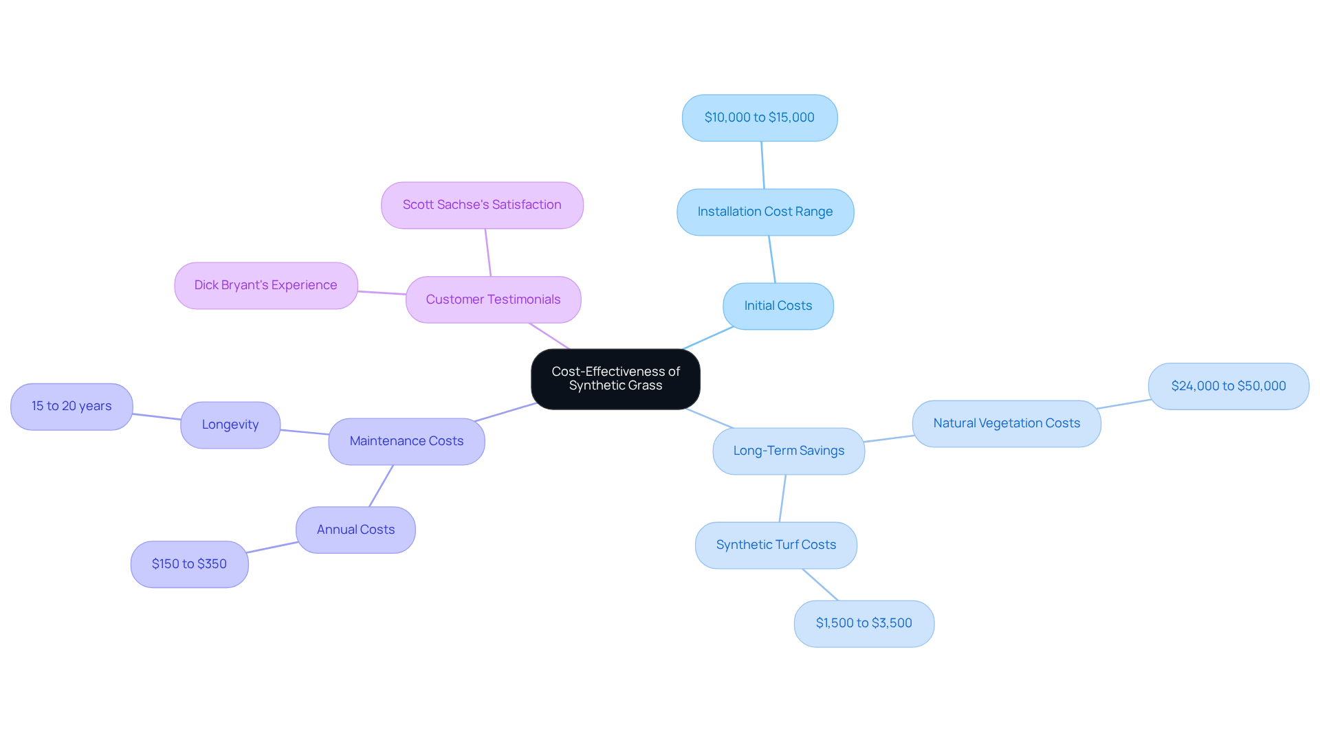 This mindmap illustrates the financial aspects of choosing synthetic grass over natural vegetation. The central idea is the cost-effectiveness, branching out into initial costs, long-term savings, maintenance costs, and customer feedback. Each branch provides specific figures and insights, helping homeowners understand the financial benefits of their investment.