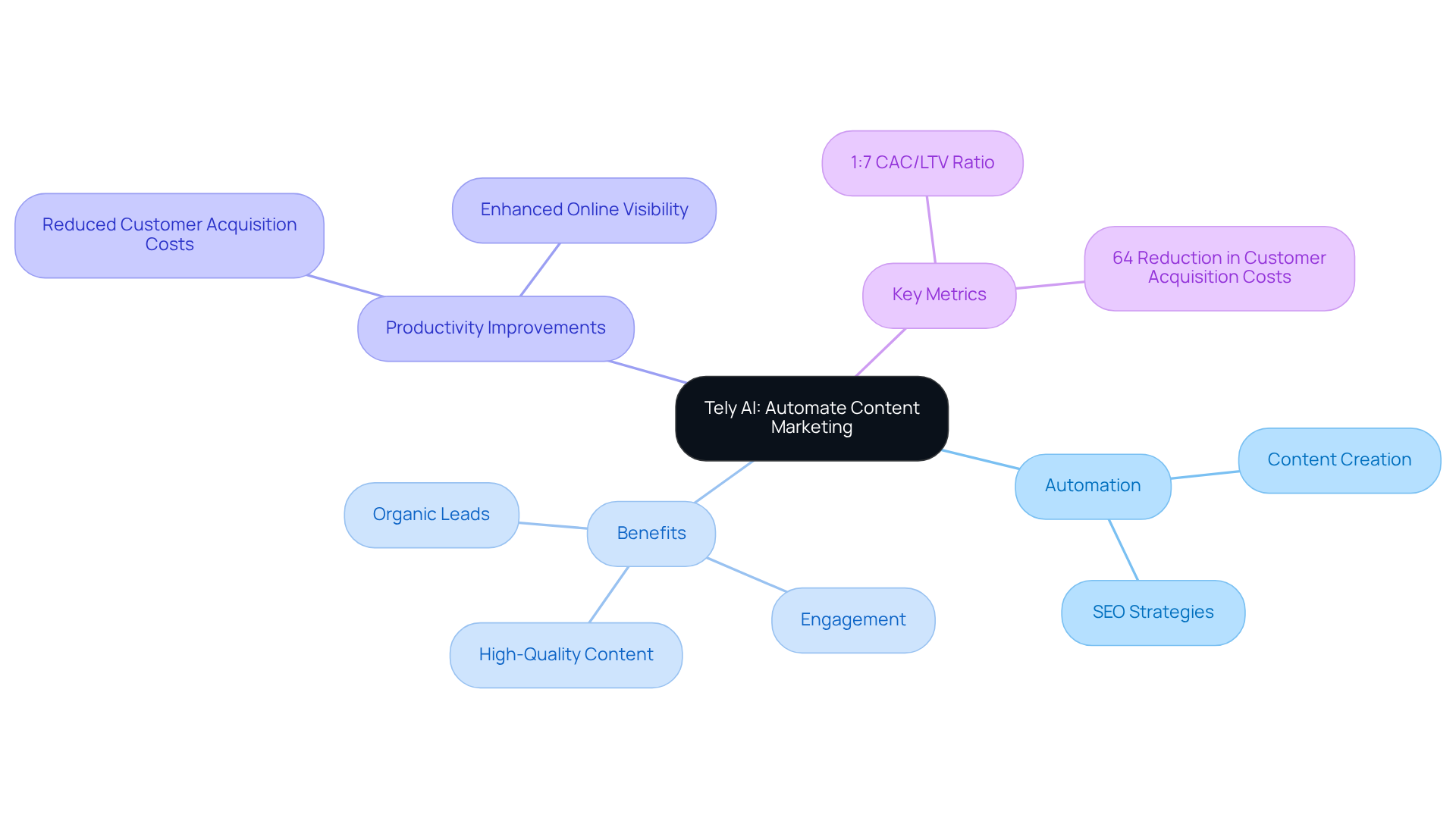 The center node represents Tely AI, with branches showing its features and benefits. Each branch highlights a different aspect of how Tely AI improves content marketing. The center node represents Tely AI, with branches showing its features and benefits. Each branch highlights a different aspect of how Tely AI improves content marketing.