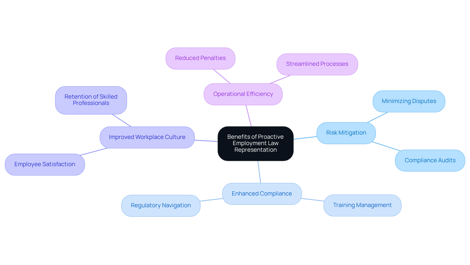 The central node represents the main theme, while the branches illustrate the key benefits. Each sub-branch provides more detail on how these benefits manifest in a healthcare setting.