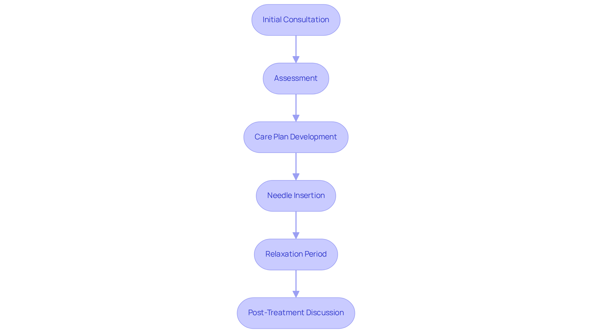 Each box represents a step in your acupuncture journey. Follow the arrows to see how you move from one stage to the next, ensuring a personalized and effective treatment experience.