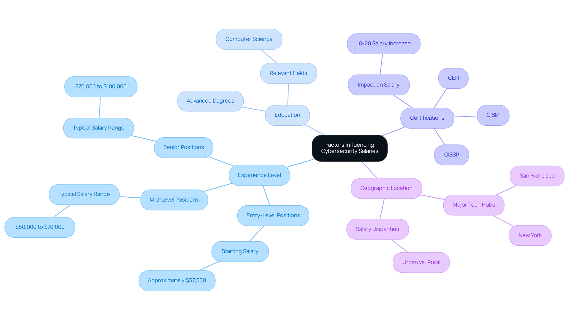 The central node represents the main topic, while the branches show the key factors affecting salaries. Each sub-branch provides more detail about how these factors contribute to salary differences. The central node represents the main topic, while the branches show the key factors affecting salaries. Each sub-branch provides more detail about how these factors contribute to salary differences.