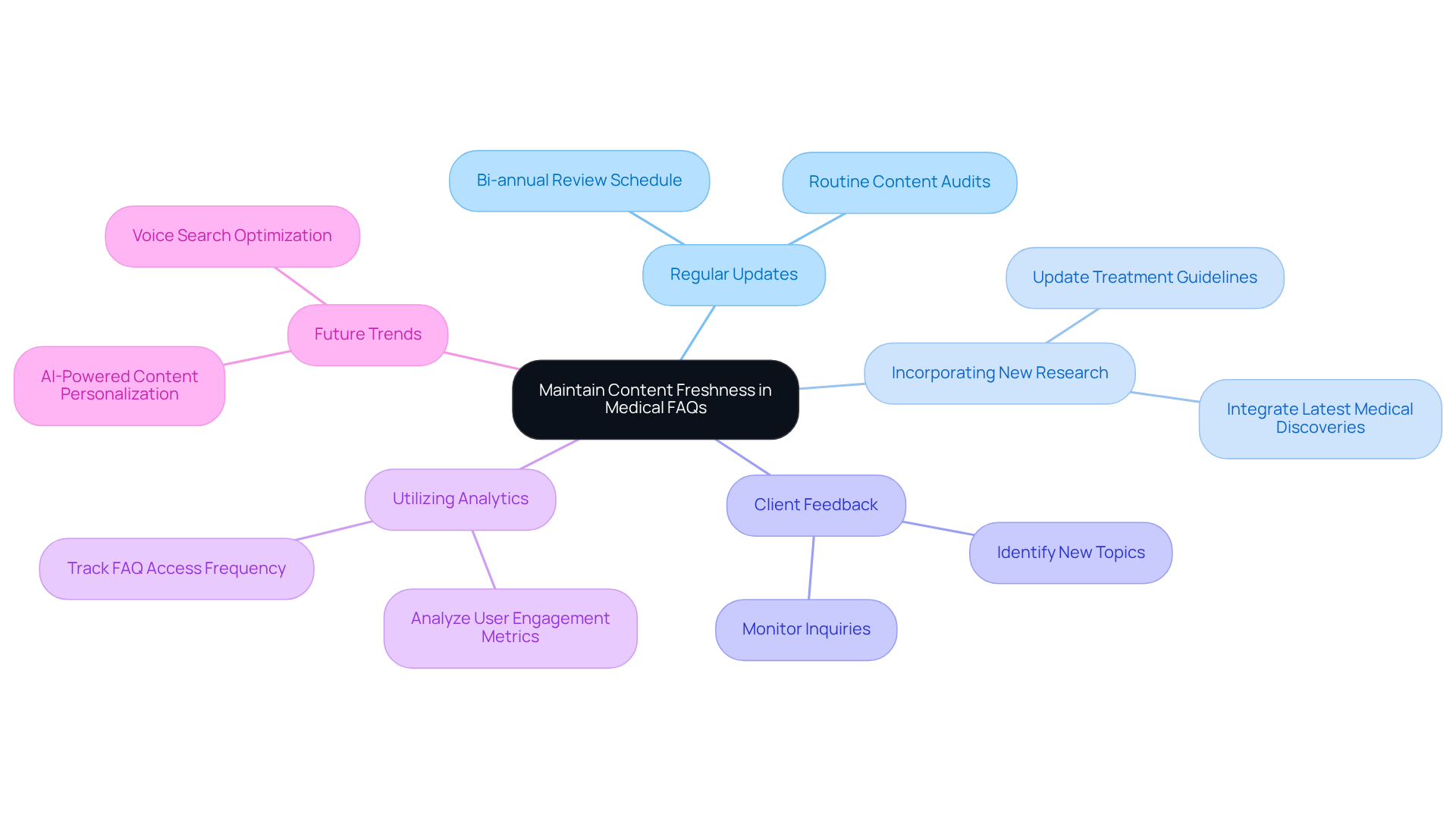 The central node represents the main goal of maintaining FAQ relevance, while the branches show different strategies to achieve this. Each sub-branch can include specific actions or considerations, helping you understand how to implement these strategies effectively.