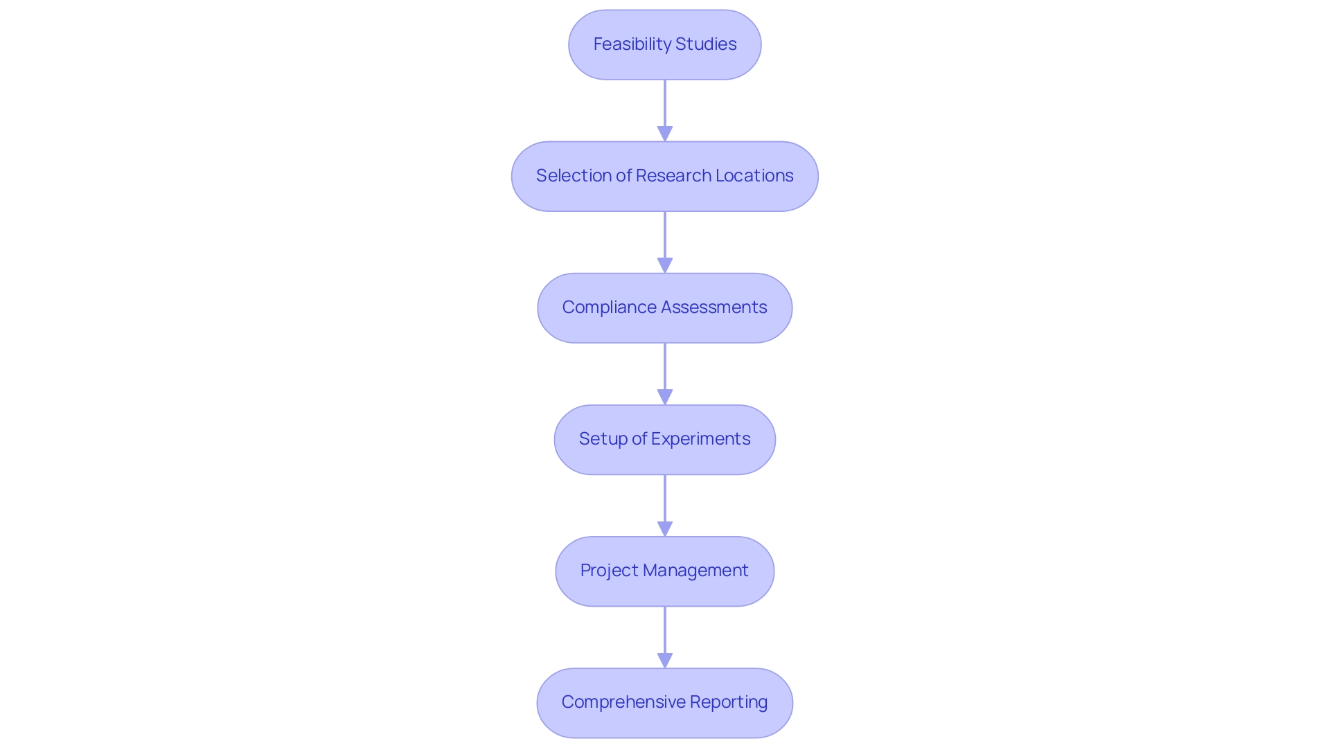 Each box represents a key task in clinical trial site management, with arrows indicating the sequential flow from feasibility studies to comprehensive reporting.