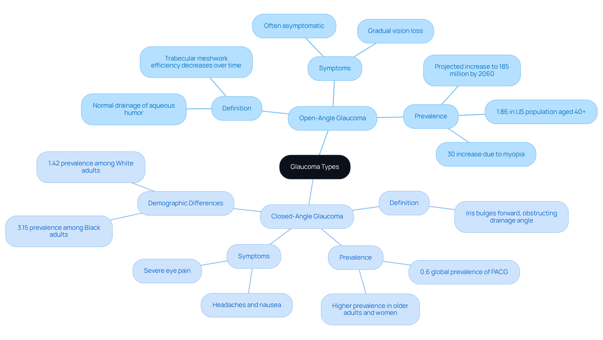 The central node represents the overall topic of glaucoma, while the branches show the two main types. Each sub-branch provides specific information about definitions, symptoms, and statistics, helping you understand the differences and importance of each type.