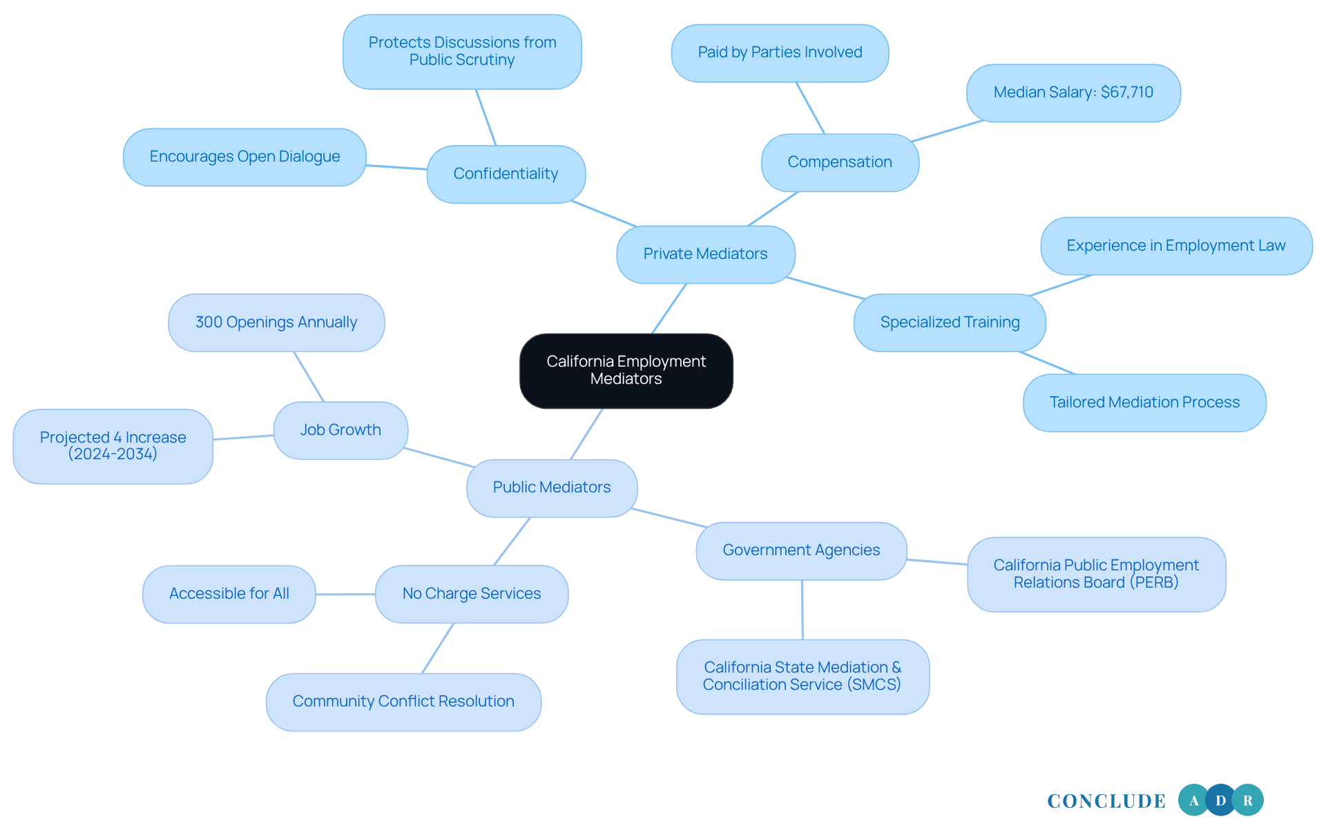 The central node represents the overall topic, while the branches show the two types of mediators. Each sub-branch provides specific details about their roles and characteristics, helping you understand the differences and similarities at a glance. The central node represents the overall topic, while the branches show the two types of mediators. Each sub-branch provides specific details about their roles and characteristics, helping you understand the differences and similarities at a glance.