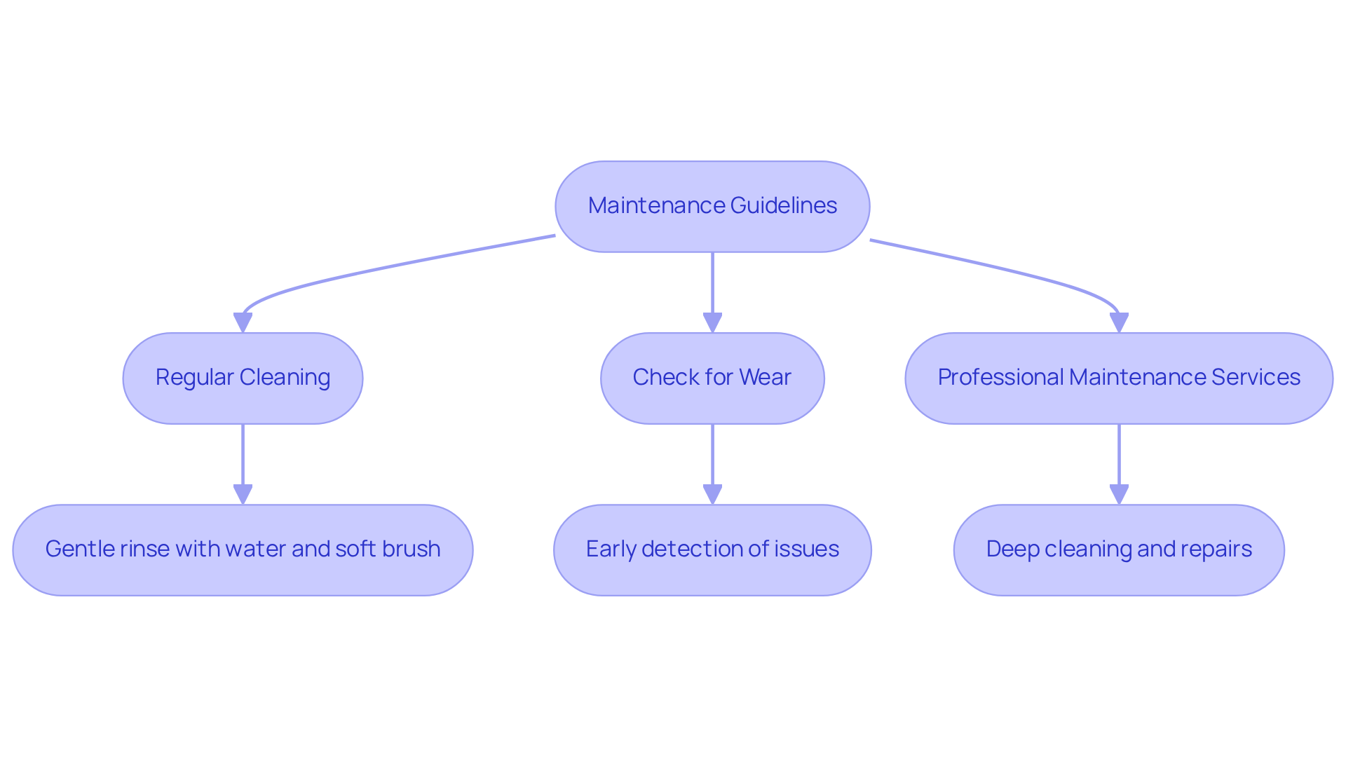 Follow the arrows to see the steps for maintaining your custom logo. Each box represents an important action to keep your logo looking great and lasting longer. Follow the arrows to see the steps for maintaining your custom logo. Each box represents an important action to keep your logo looking great and lasting longer.