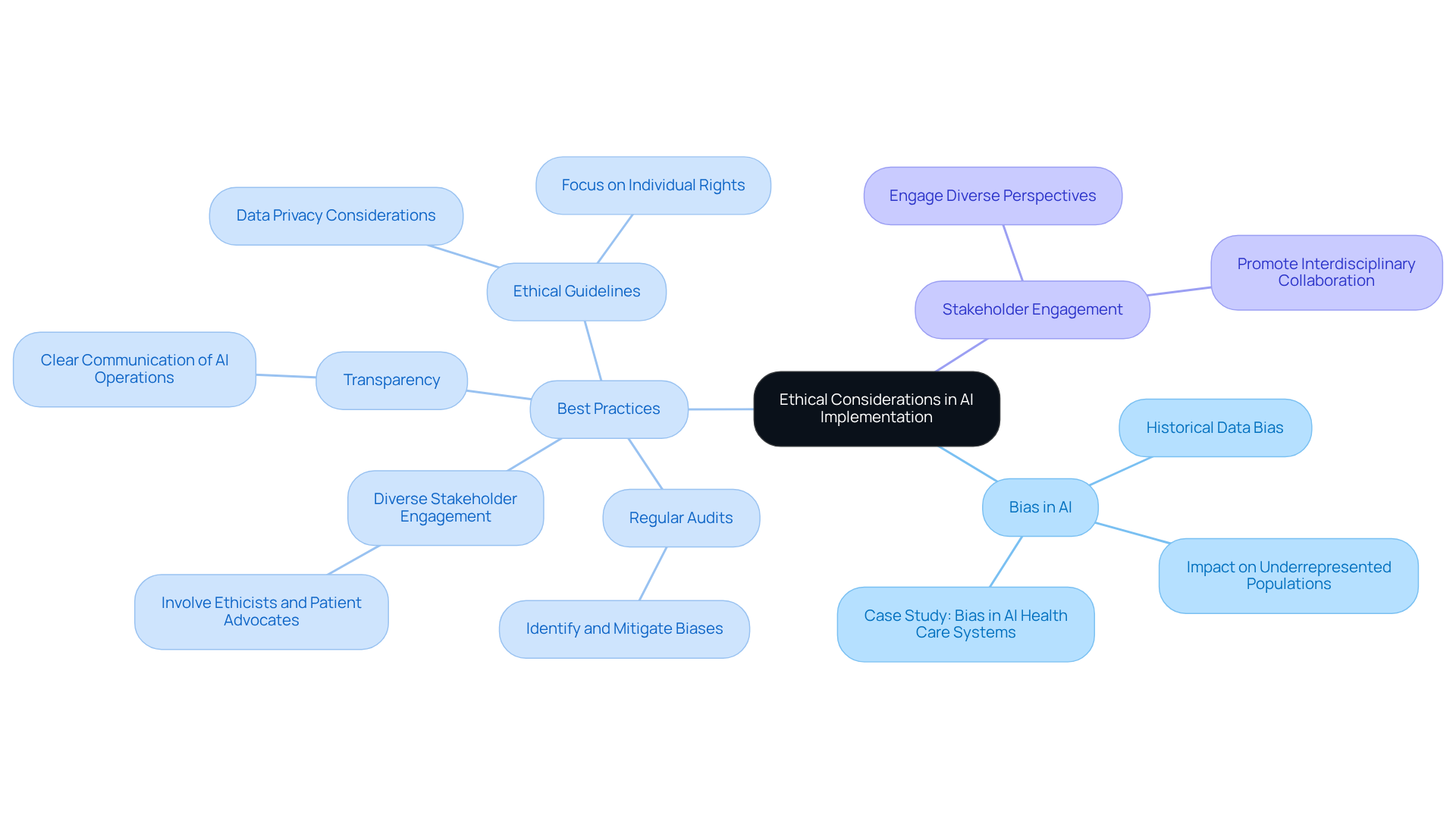 The center represents the main theme of ethical considerations in AI. Each branch shows a key area of focus, and the sub-branches detail specific actions or recommendations to address these concerns.