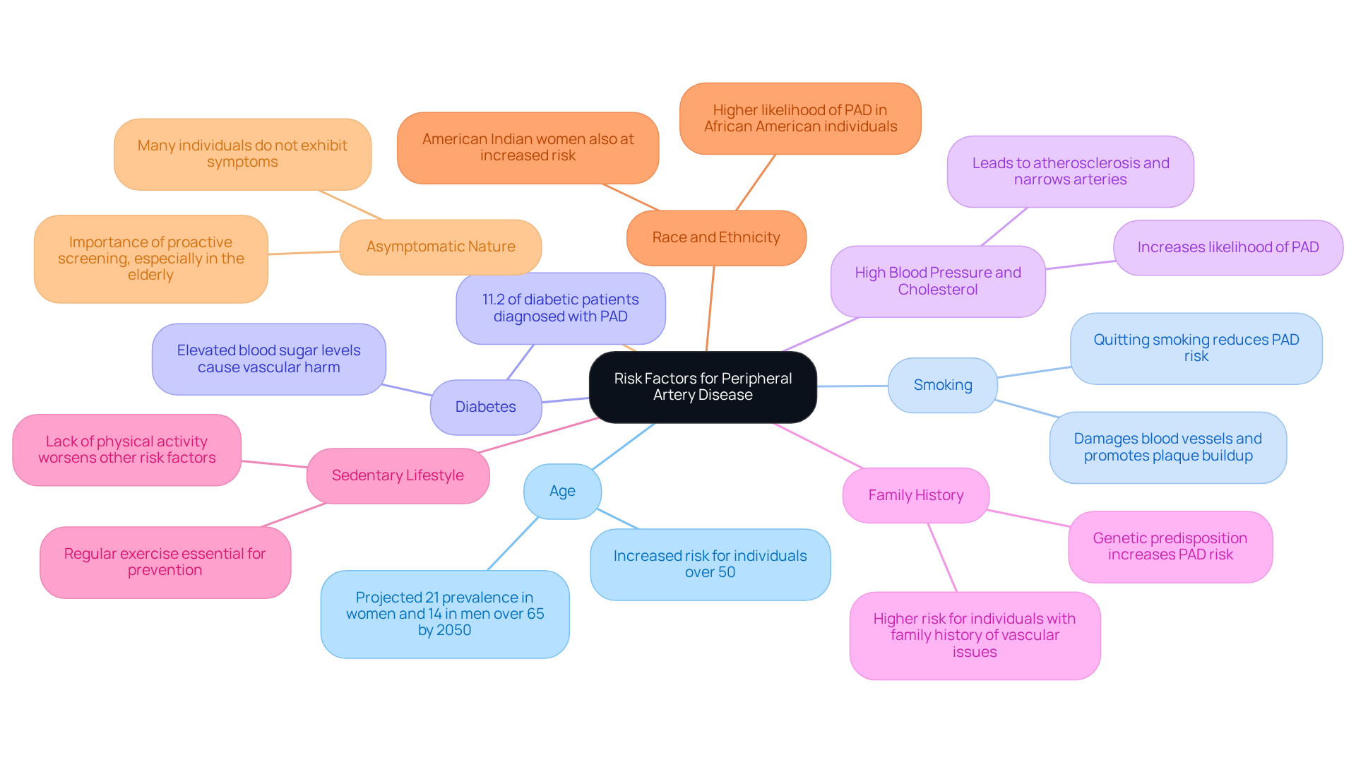 This mindmap starts with the main topic in the center and branches out to show different risk factors for PAD. Each branch represents a specific risk factor, and you can follow the lines to see how they relate to the overall understanding of PAD. The colors help differentiate each factor, making it easier to grasp the information at a glance.