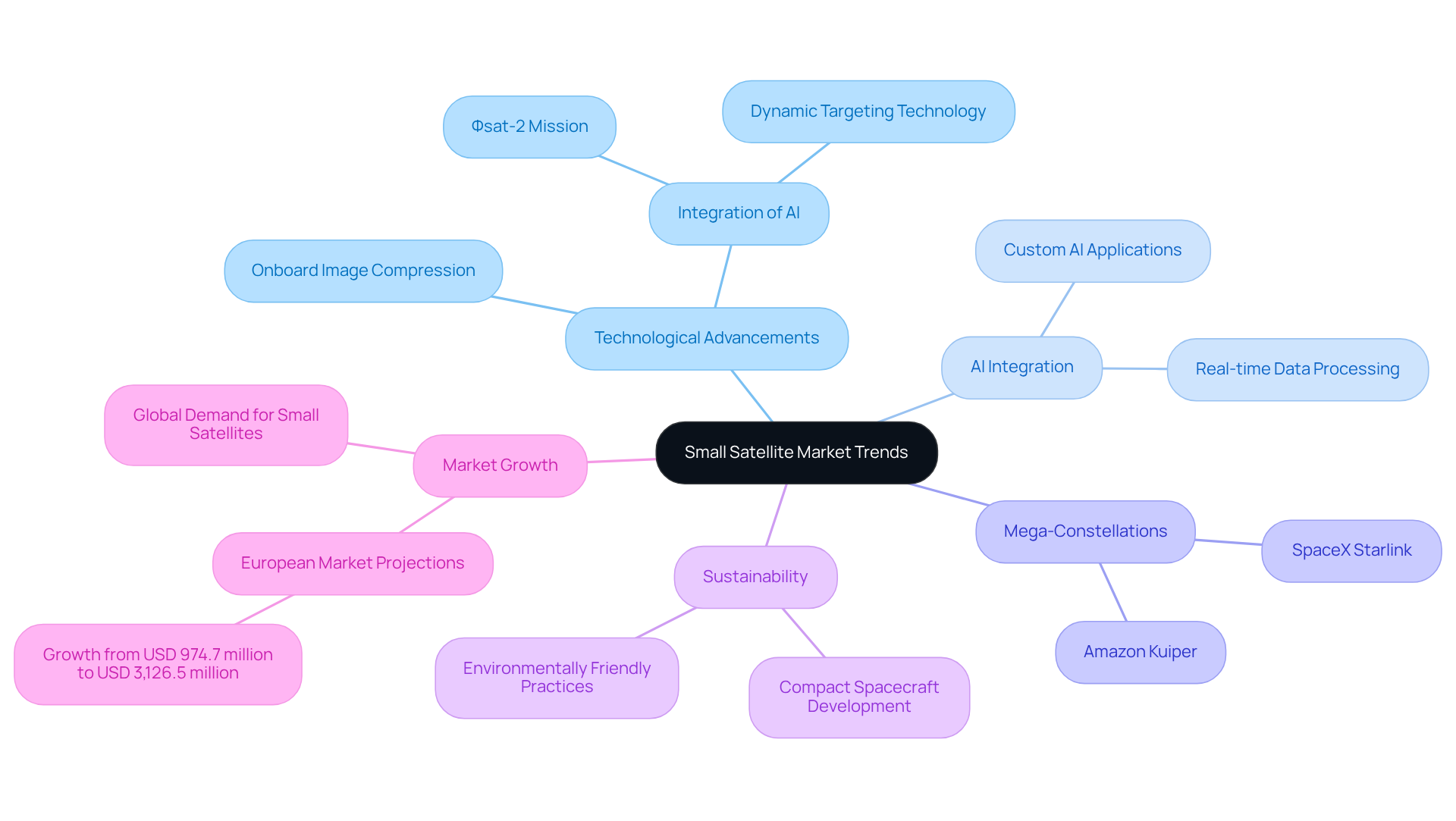 The central node represents the overall market trends, while each branch highlights a specific trend or factor. Sub-branches provide additional details or examples, helping you understand how these elements connect and influence the market.