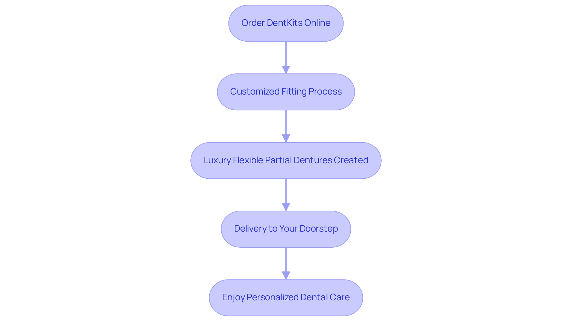 This flowchart outlines the steps you take when using DentKits. Each step shows what happens next, making it clear how easy and convenient the process is.