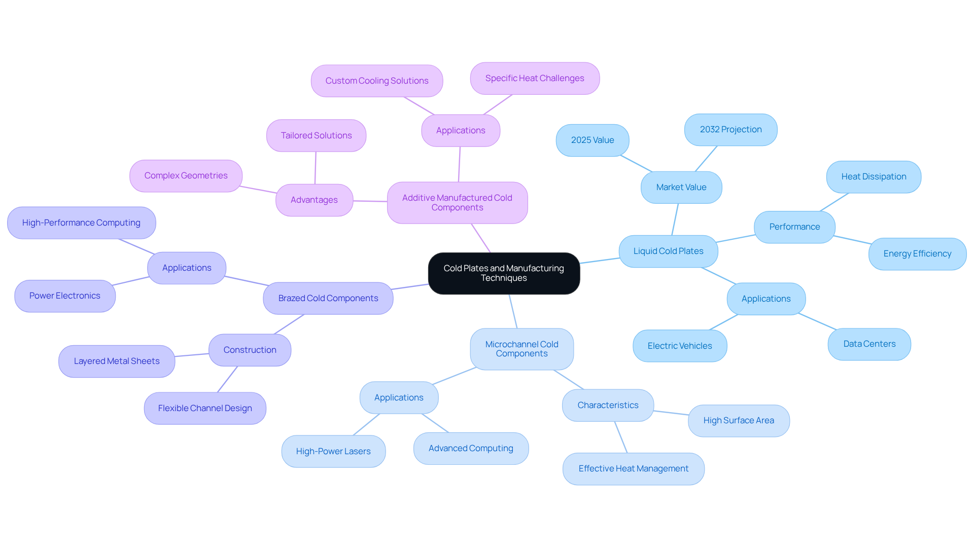 The main topic is at the center, with branches showing different types of cold plates. Each type has additional details to explain its features and importance in temperature control systems.