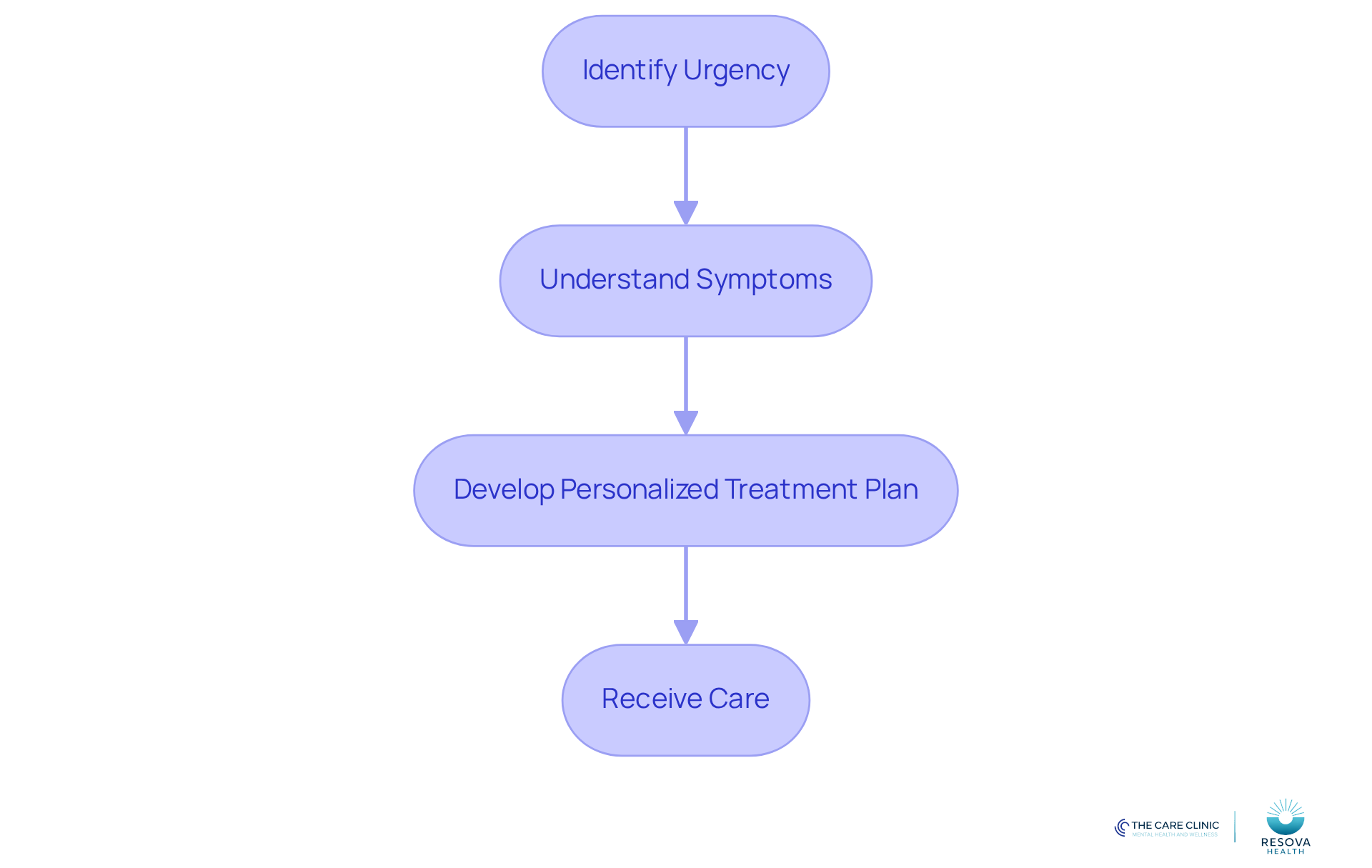 Each box represents a step in the process of getting ADHD care online. Follow the arrows to see how to move from identifying your needs to receiving the support you deserve. Each box represents a step in the process of getting ADHD care online. Follow the arrows to see how to move from identifying your needs to receiving the support you deserve.