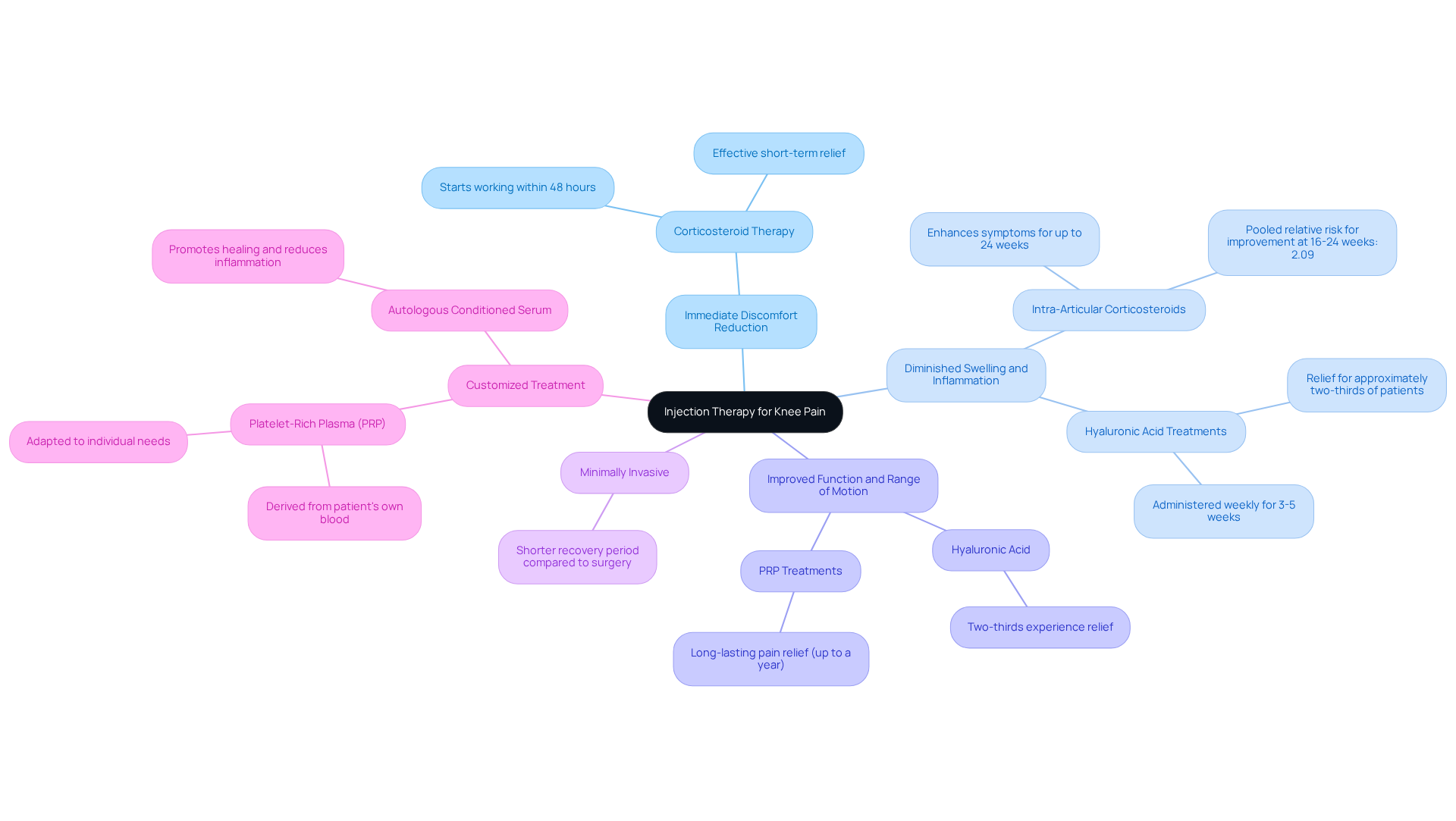 This mindmap illustrates the key benefits of injection therapy for knee pain. Each branch represents a specific advantage, and the sub-branches provide more details or examples. Follow the branches to see how injection therapy can help alleviate knee pain and improve mobility. This mindmap illustrates the key benefits of injection therapy for knee pain. Each branch represents a specific advantage, and the sub-branches provide more details or examples. Follow the branches to see how injection therapy can help alleviate knee pain and improve mobility.
