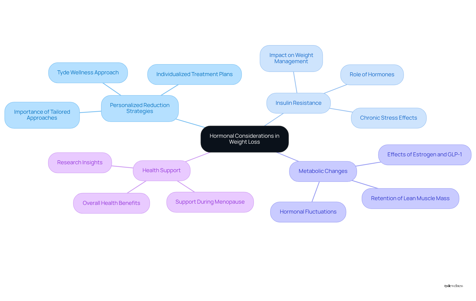 This mindmap starts with the main idea of hormonal considerations, showing how various factors like insulin resistance and personalized strategies connect to it. Follow the branches to explore how these influences affect weight loss.