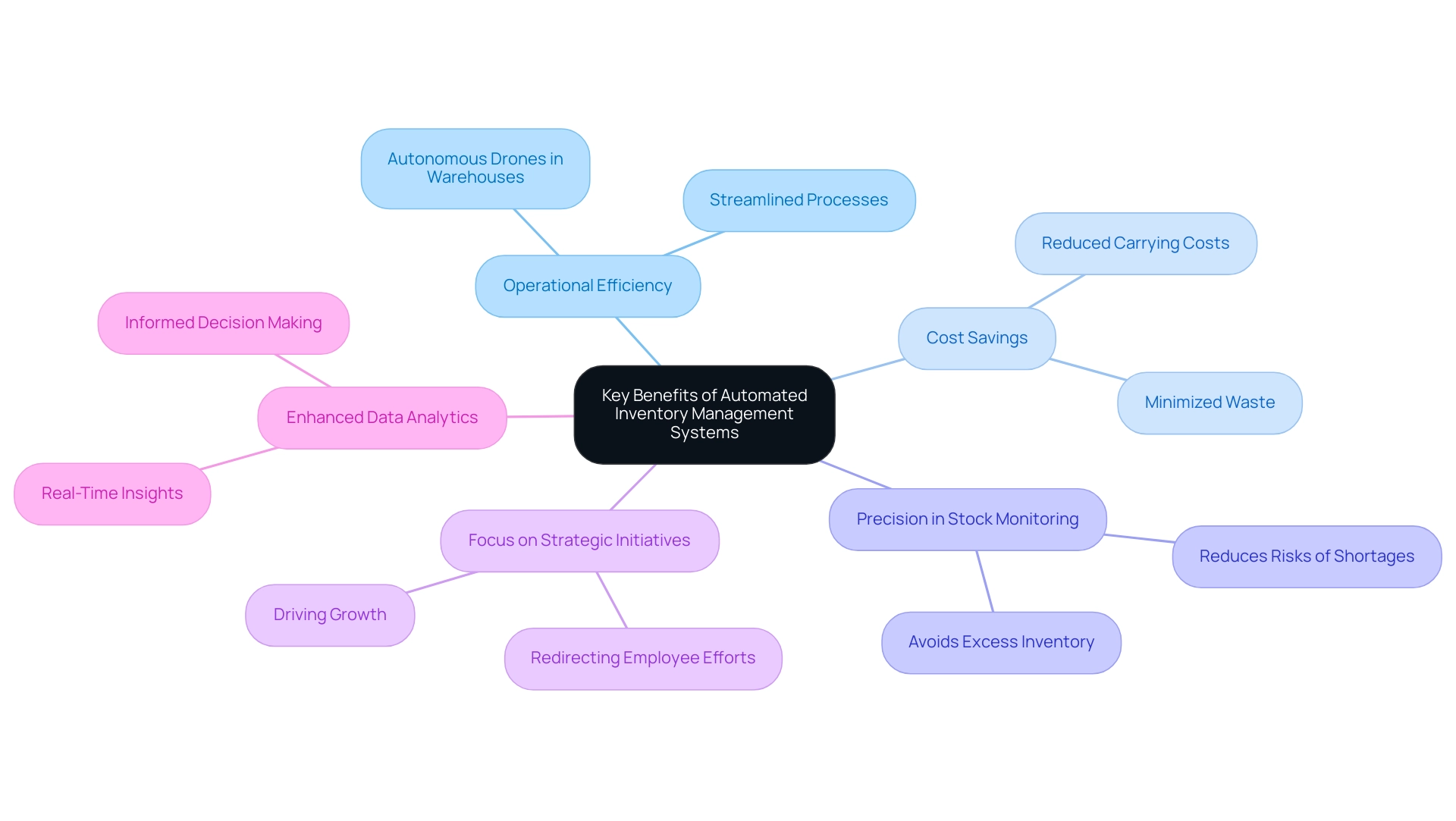 The central node represents the overall topic, with branches indicating the main benefits and sub-branches detailing specific aspects or examples related to each benefit.