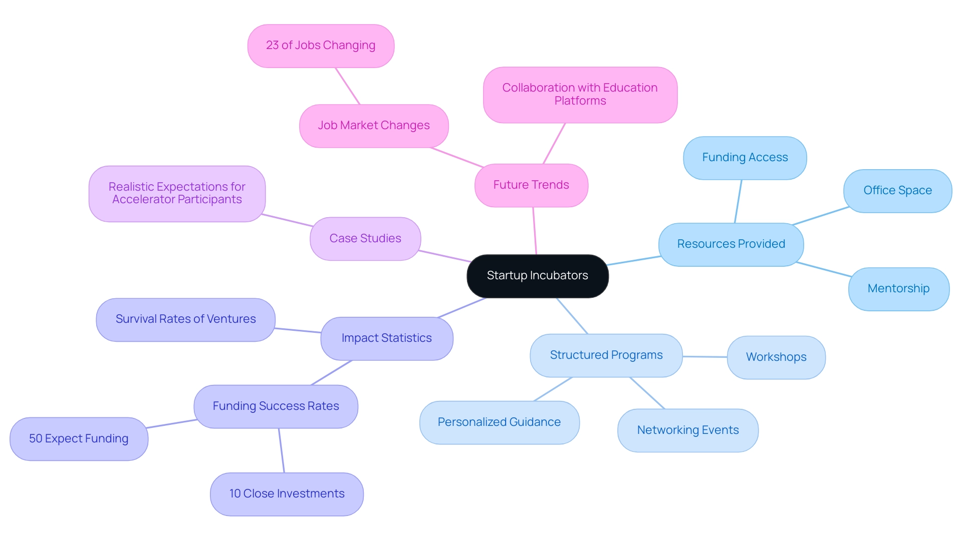 Top 10 Best Incubators: Nurturing Startups in 2025