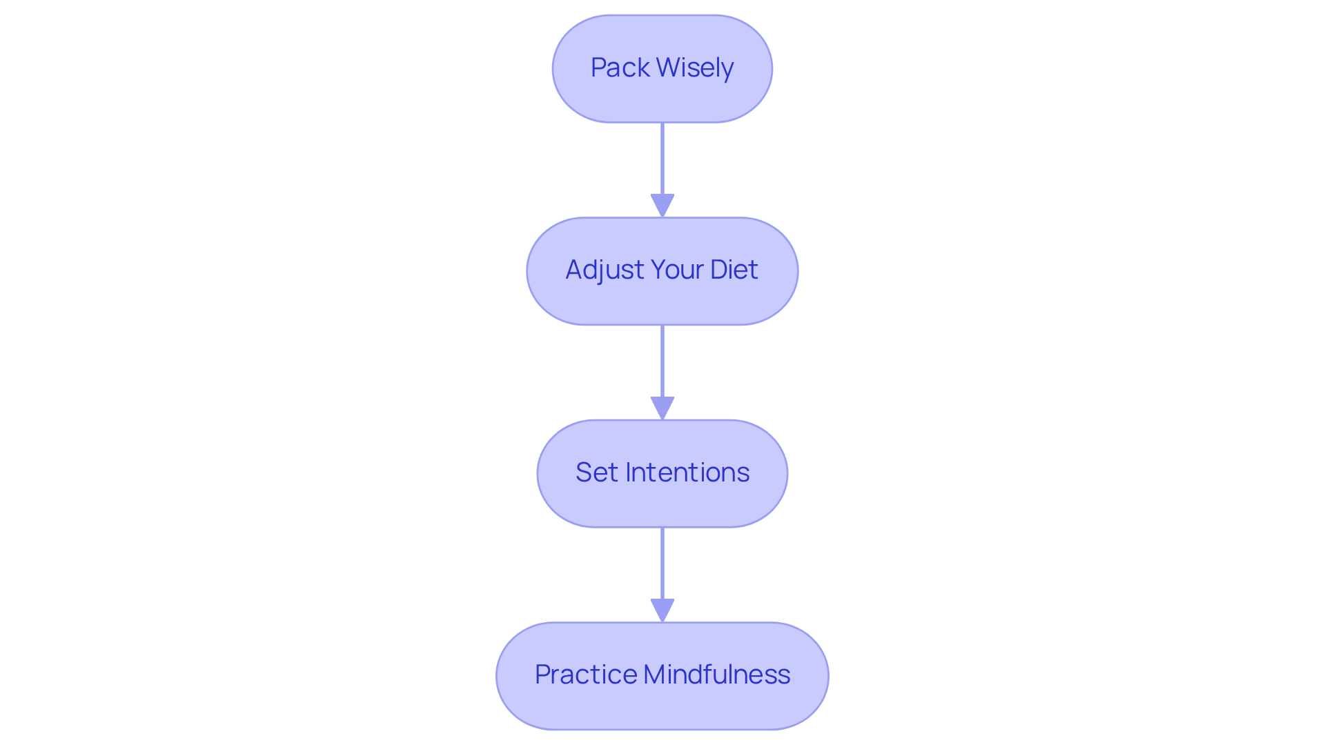 Each box represents a step to prepare for your retreat. Follow the arrows to see the order in which you should take these actions for the best experience. Each box represents a step to prepare for your retreat. Follow the arrows to see the order in which you should take these actions for the best experience.