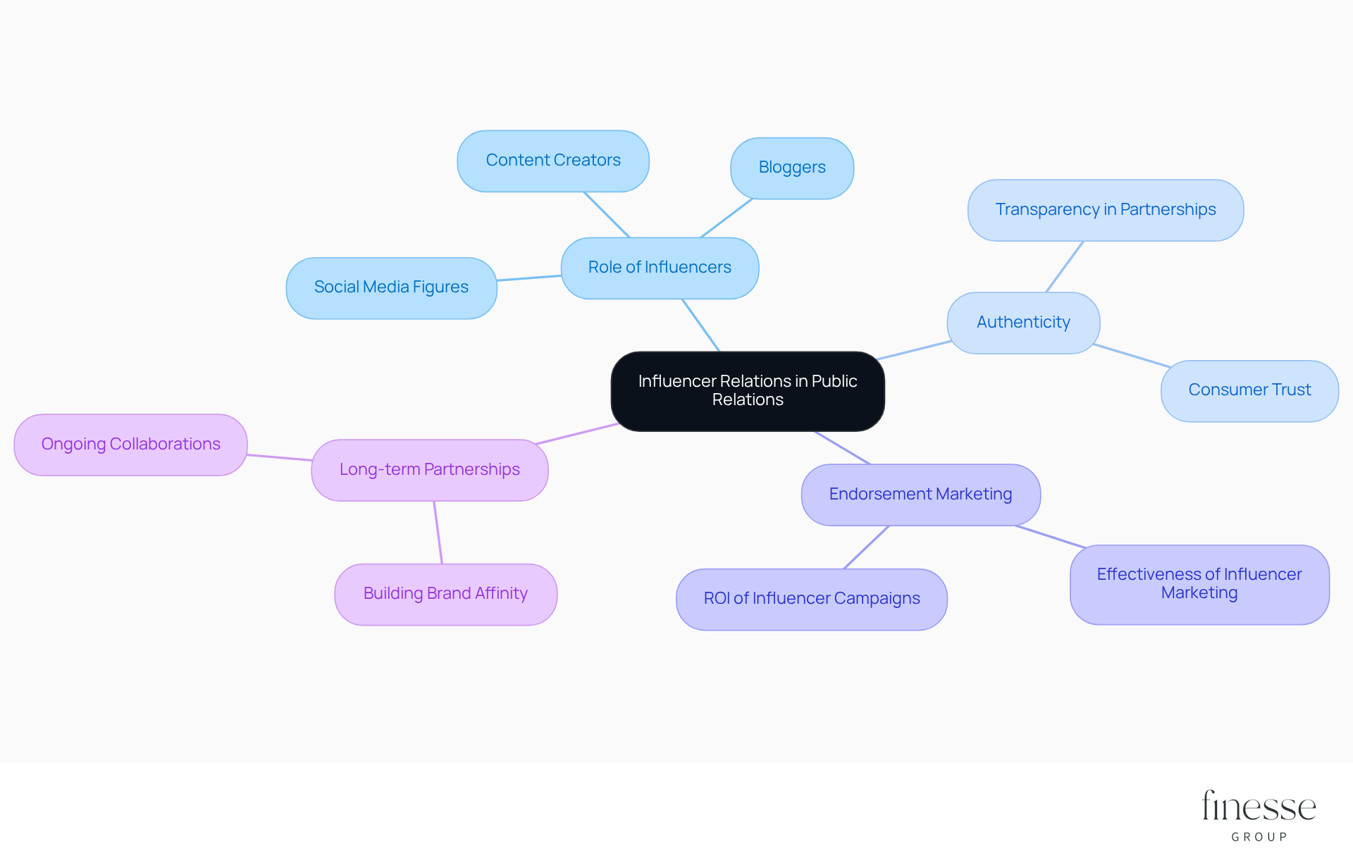The central node represents the core topic, while branches illustrate key areas and concepts. Follow the branches to explore how influencers impact public relations and marketing strategies.