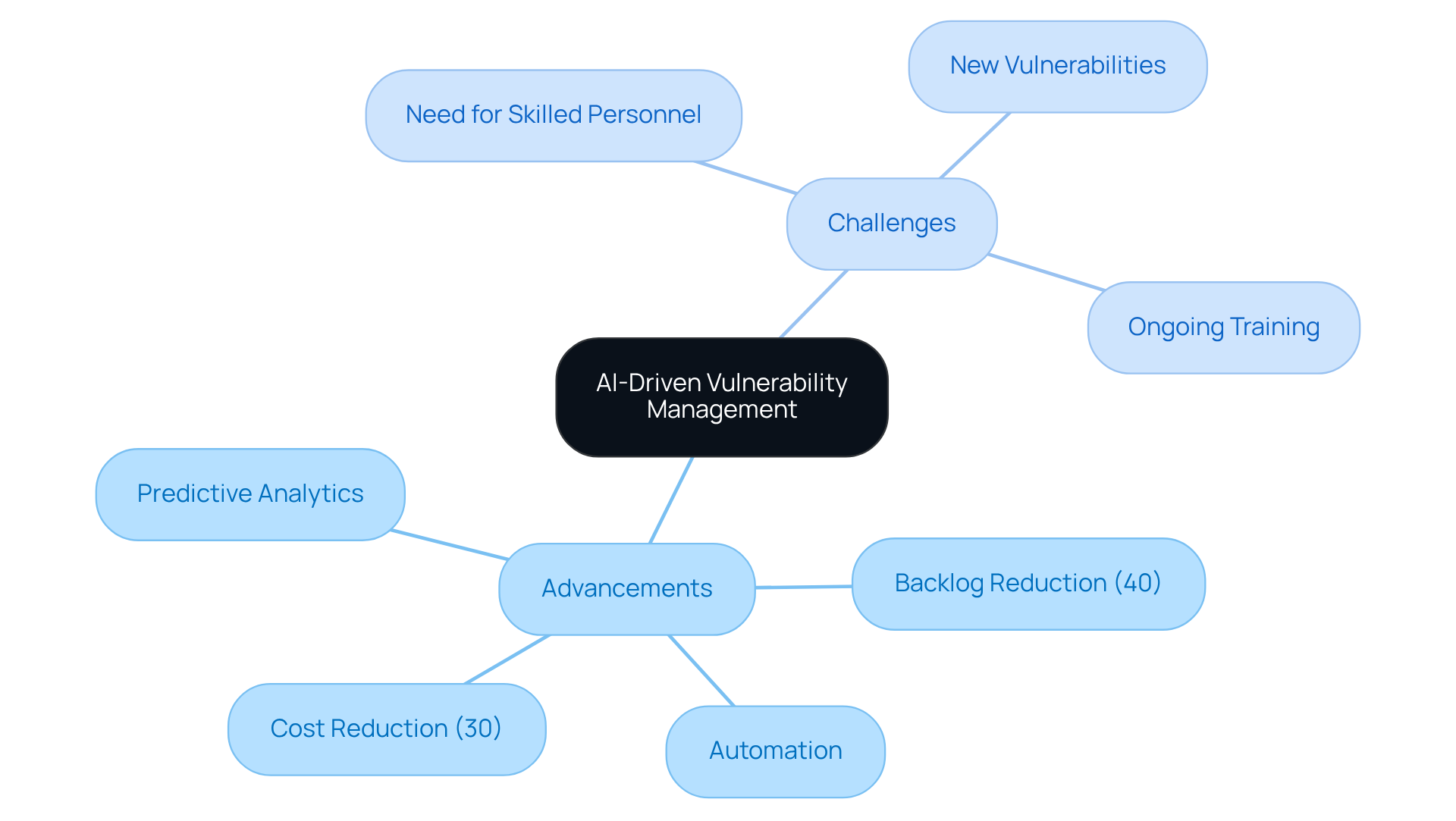 The central idea is AI-driven vulnerability management. Branches show advancements like predictive analytics and automation, alongside challenges like the need for skilled personnel. Each branch helps visualize how these elements contribute to the overall landscape of cybersecurity.