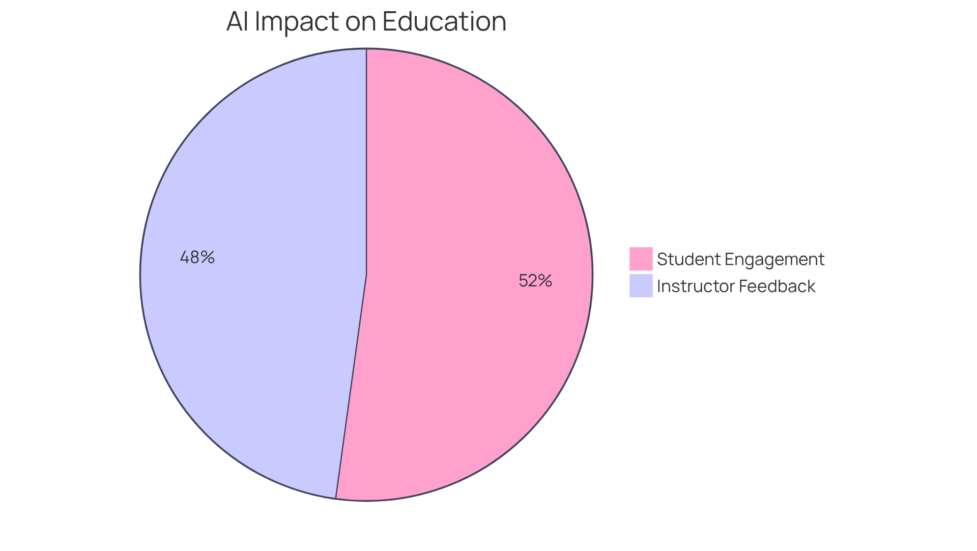 The blue slice shows the percentage of increased student engagement due to AI, while the green slice represents the instructors who believe AI enhances educational outcomes. The larger the slice, the more significant the impact!