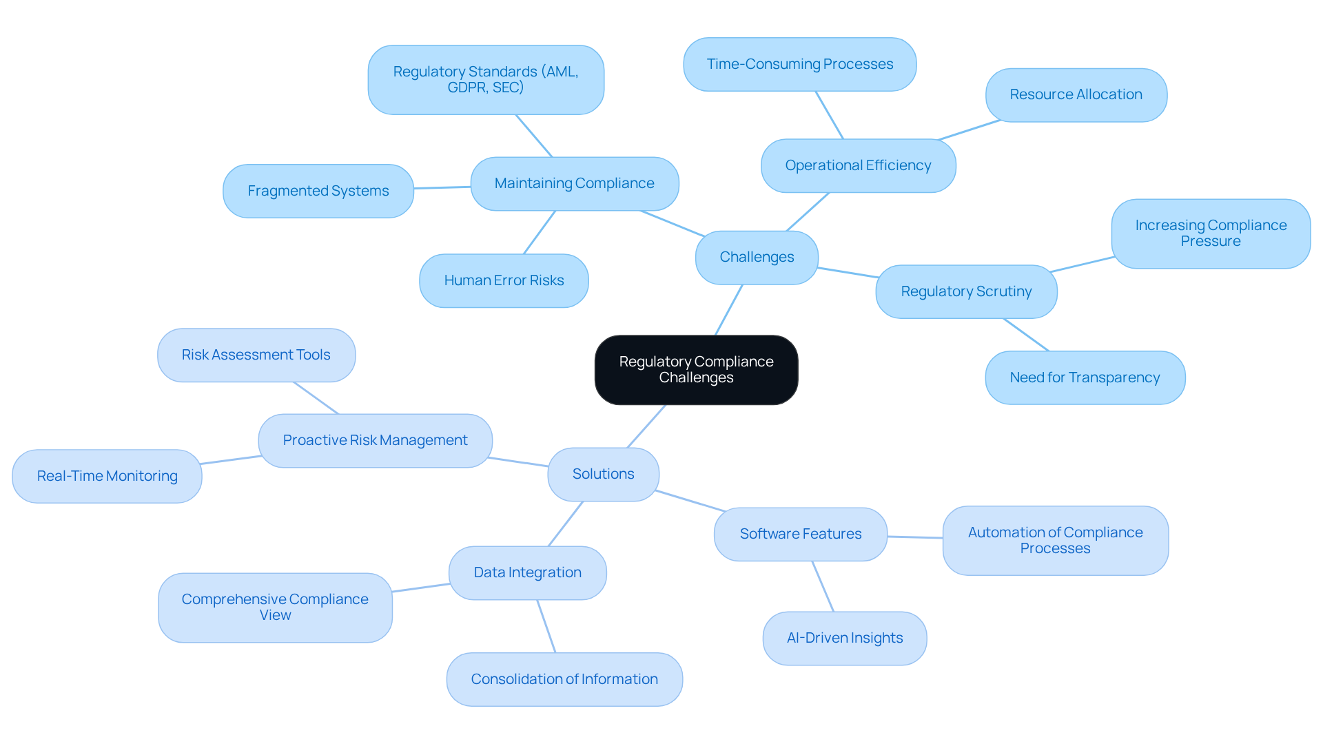The center represents the main theme of regulatory compliance, with branches showing the specific challenges faced and the solutions offered. Each branch helps you understand how the company addresses these issues.