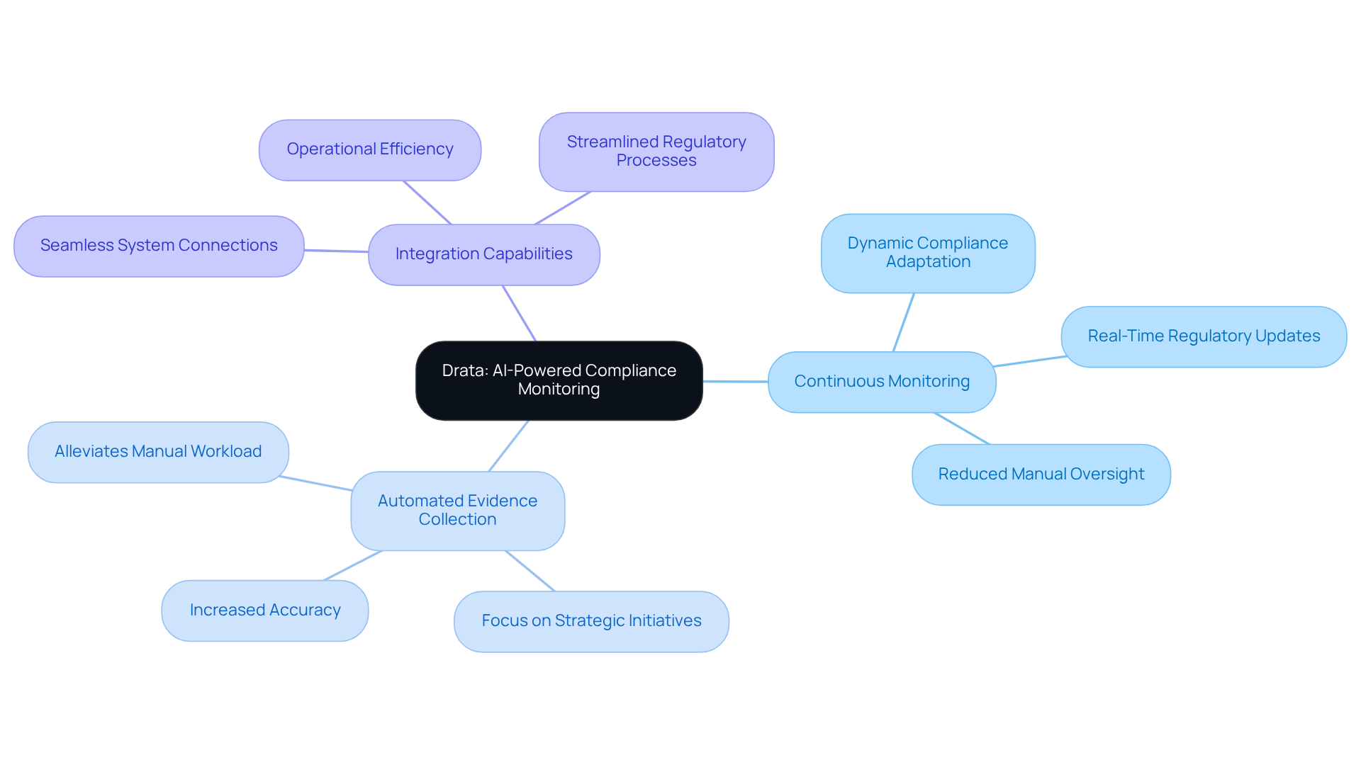 Start at the center with Drata's main focus, then follow the branches to explore each feature and its benefits. Each color represents a different feature area, making it easy to see how they contribute to effective compliance monitoring.