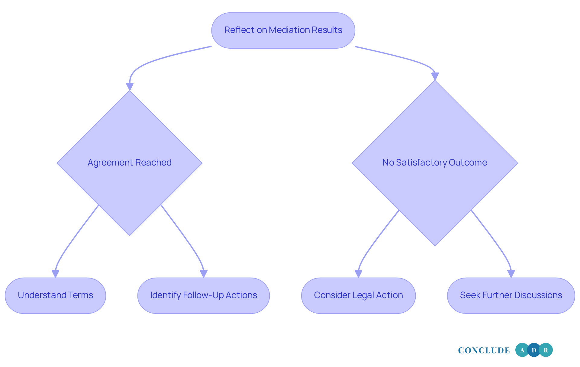 This flowchart guides you through the steps to take after a mediation session. Follow the arrows to see what to do based on whether you reached an agreement or not.