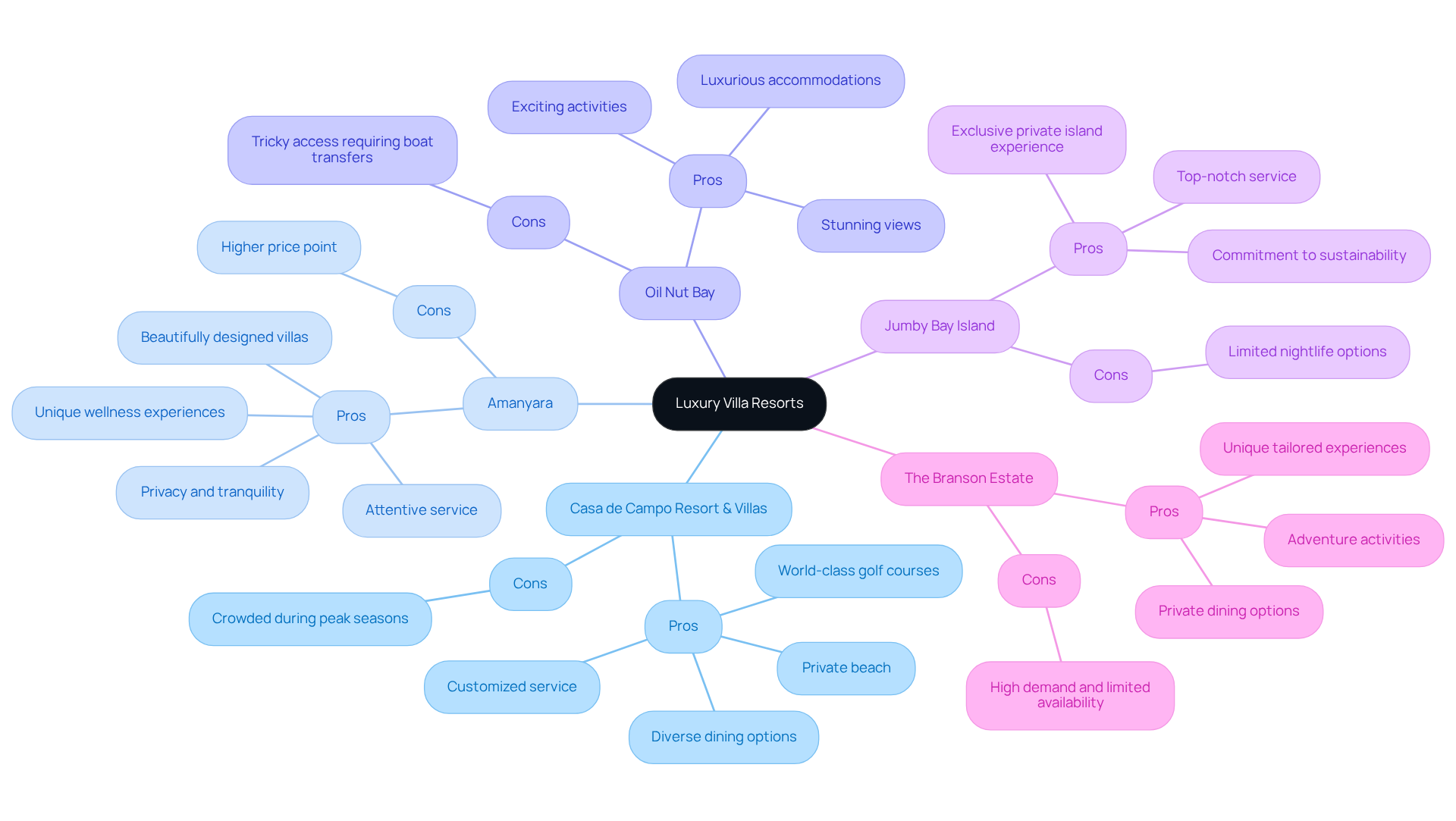 Each branch represents a different luxury villa resort. The green branches show the positive aspects (pros) that guests enjoy, while the red branches highlight the drawbacks (cons) that potential visitors should consider. Each branch represents a different luxury villa resort. The green branches show the positive aspects (pros) that guests enjoy, while the red branches highlight the drawbacks (cons) that potential visitors should consider.