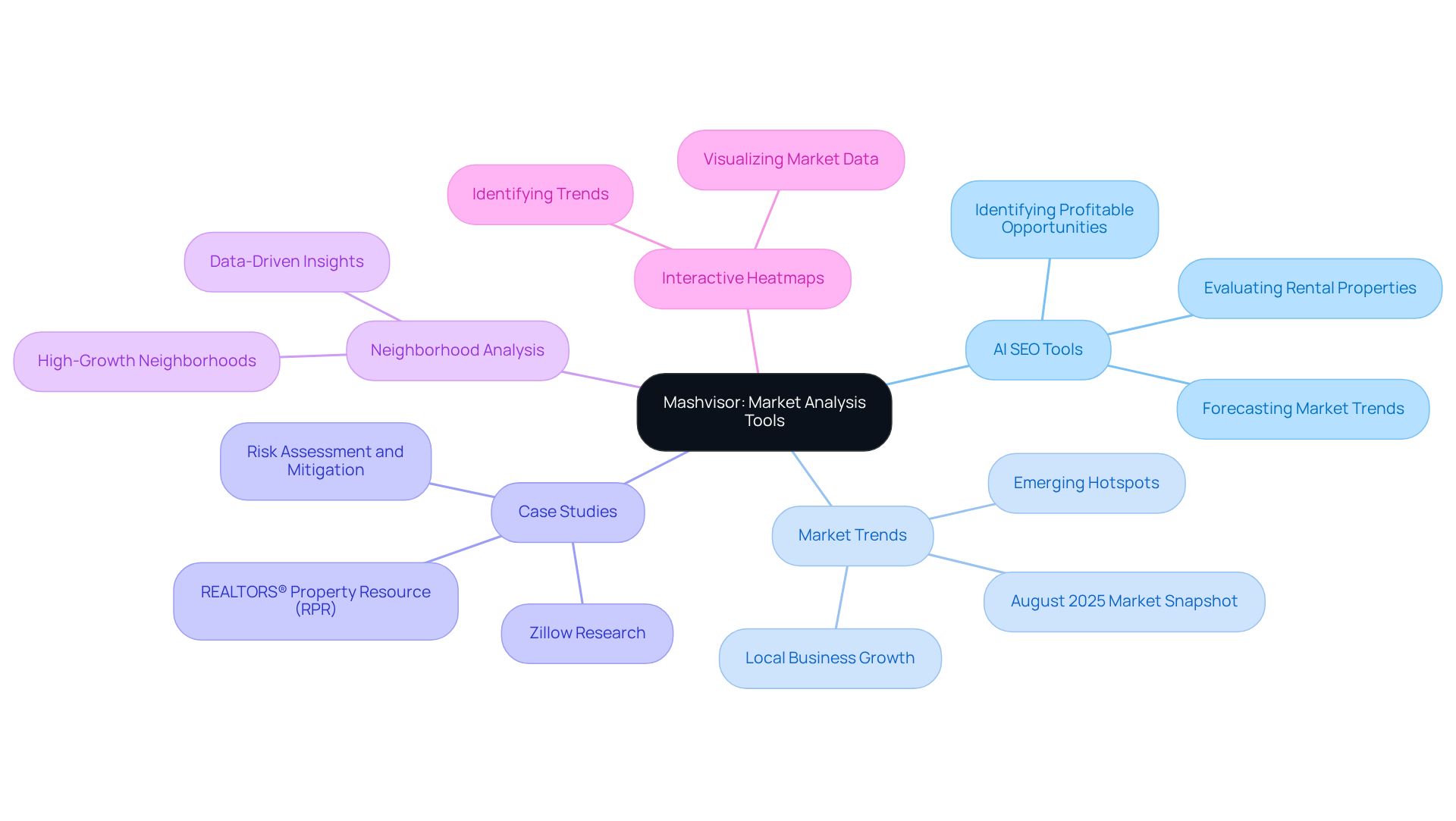 The central node represents Mashvisor's tools, while the branches show different features and benefits. Each color-coded branch helps you understand how these tools work together to support real estate professionals in making informed decisions.