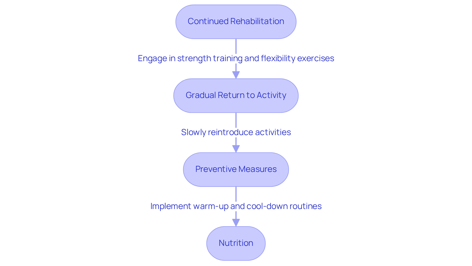 This flowchart outlines the essential steps to recover from tendon injuries. Each box represents a strategy you can follow, starting from rehabilitation to nutrition. Follow the arrows to see how each step leads to a healthier, more active life.