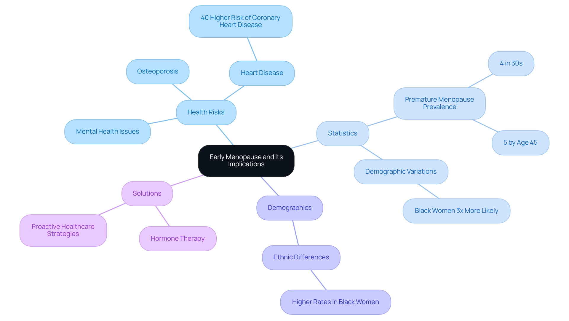 This mindmap starts with the central theme of early menopause and branches out to show related health risks, statistics, and solutions. Each branch represents a different aspect of the topic, helping you see how they connect and the importance of addressing this issue.