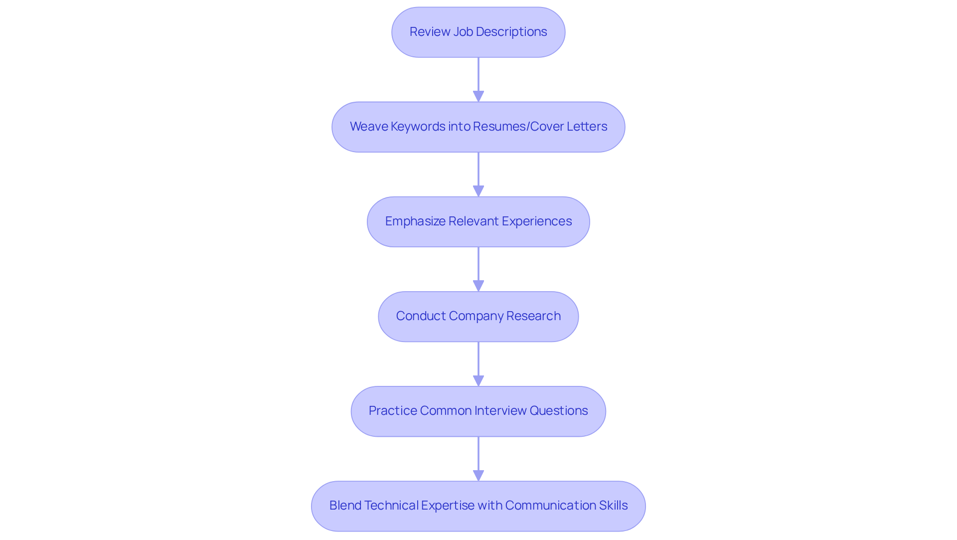 Each box represents a step in the preparation process. Follow the arrows to see how to effectively tailor your application and get ready for interviews. Each box represents a step in the preparation process. Follow the arrows to see how to effectively tailor your application and get ready for interviews.